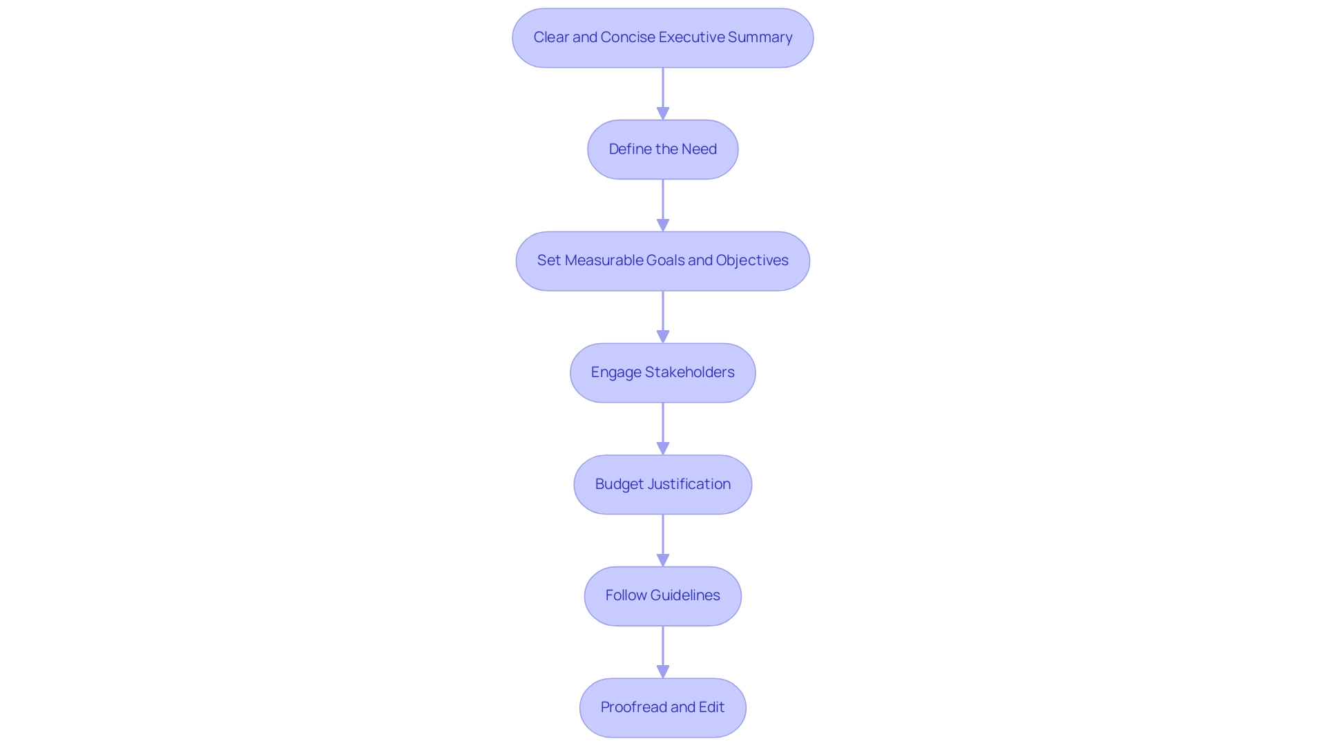 Each box represents a specific step in the grant application process, and the arrows indicate the sequential flow from one step to the next. Each box represents a specific step in the grant application process, and the arrows indicate the sequential flow from one step to the next.