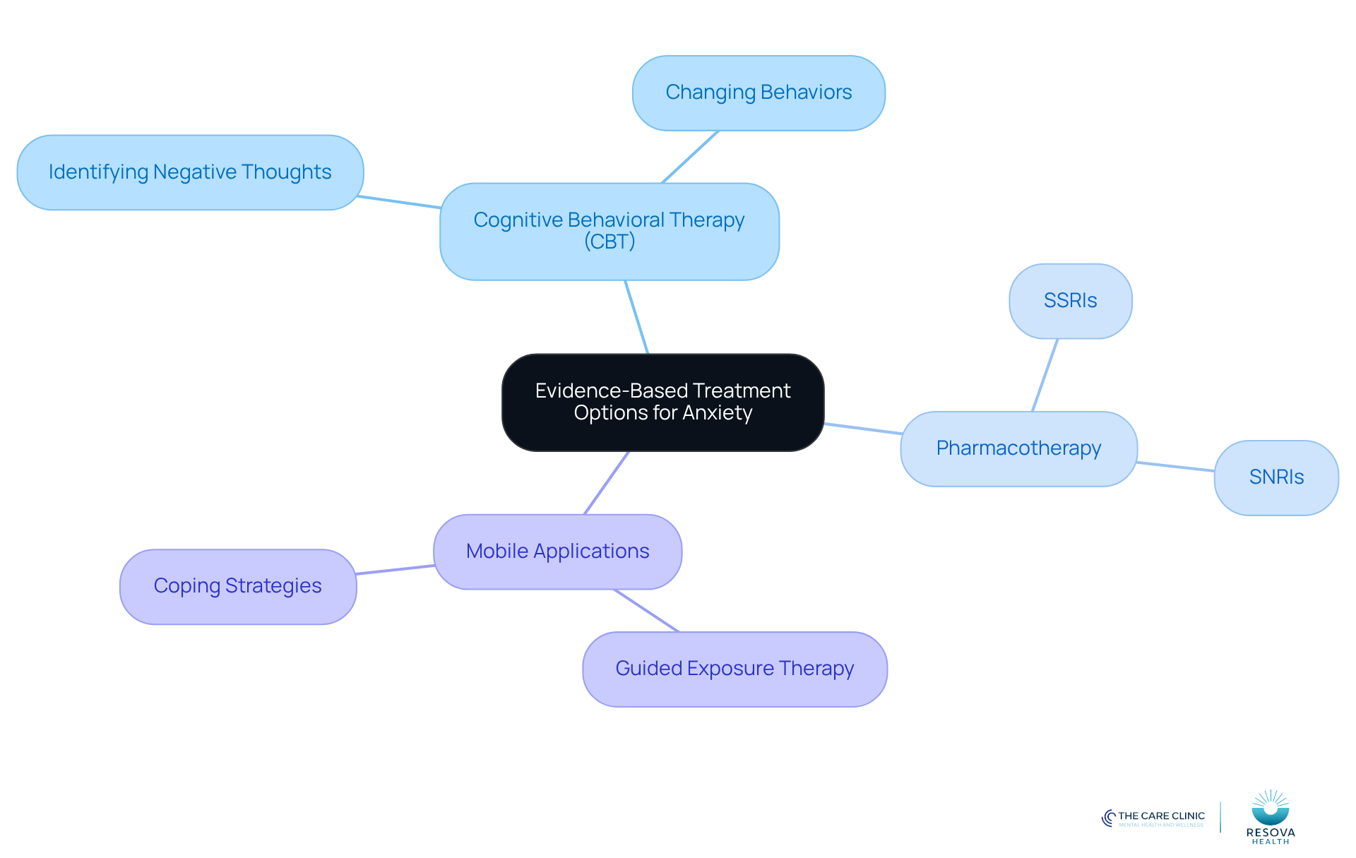 The center shows the main topic of treatment options for anxiety. Each branch represents a different method, and the sub-branches detail specific aspects or techniques related to that method. The center shows the main topic of treatment options for anxiety. Each branch represents a different method, and the sub-branches detail specific aspects or techniques related to that method.