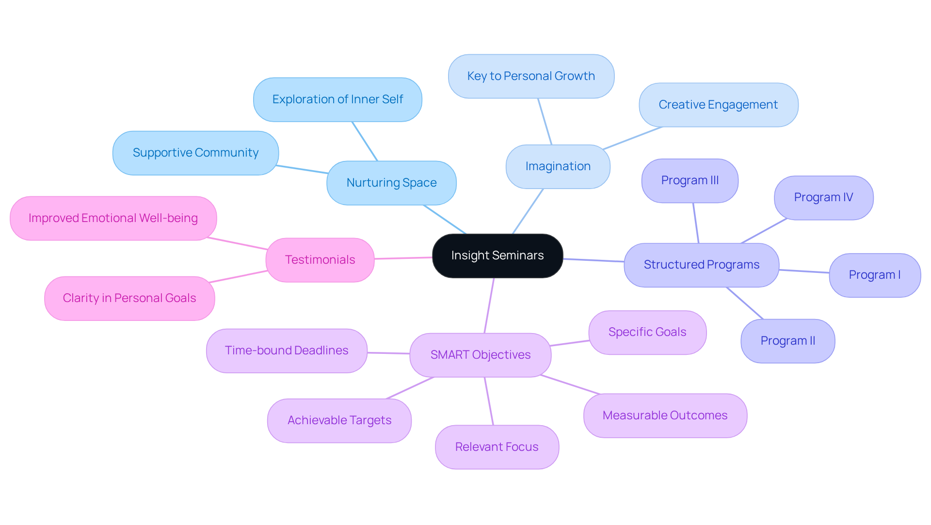 The central node represents the Insight Seminars, while the branches illustrate different aspects of the program. Each branch shows how these elements contribute to personal growth and creativity, helping you visualize the journey of self-discovery.