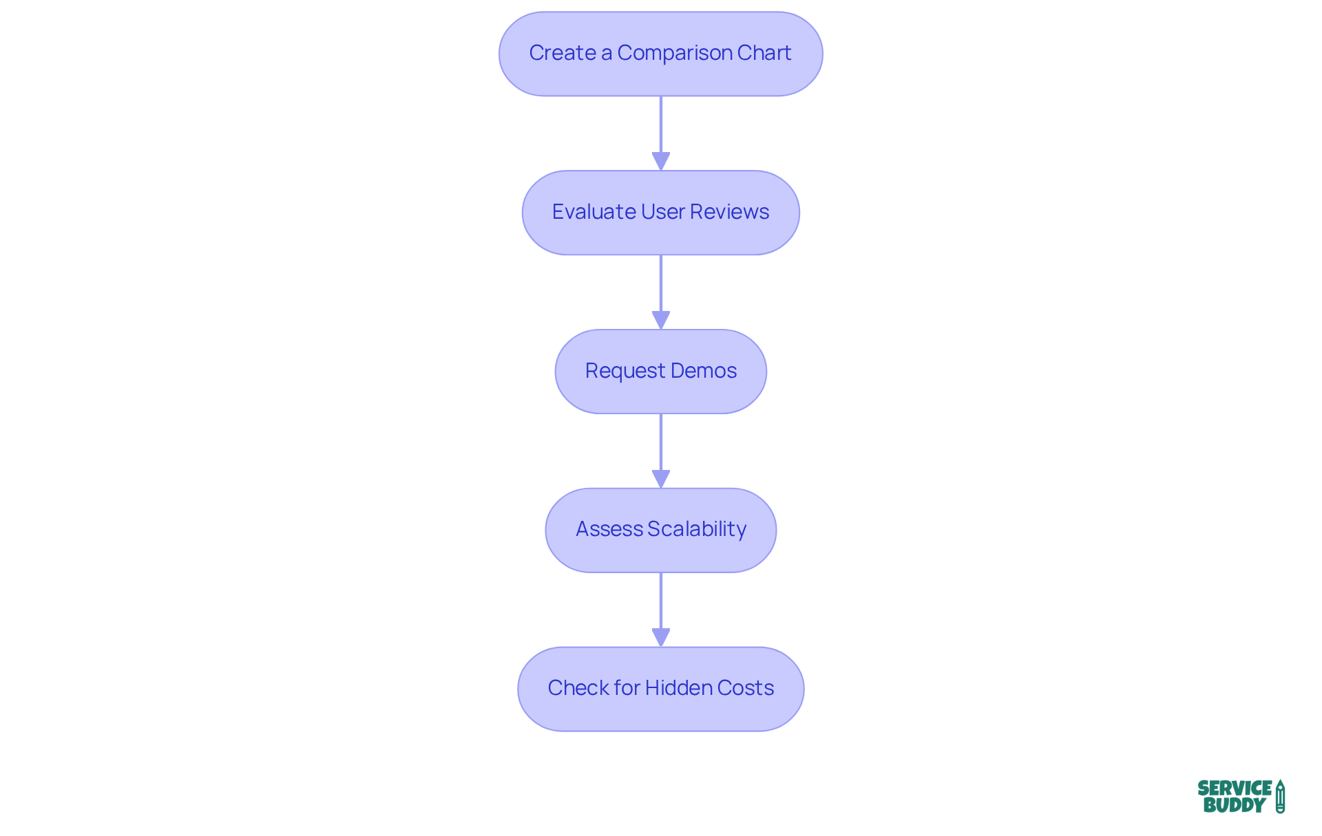 Each box represents a step in the comparison process. Follow the arrows to see how to evaluate the software effectively, from creating a chart to checking for hidden costs.