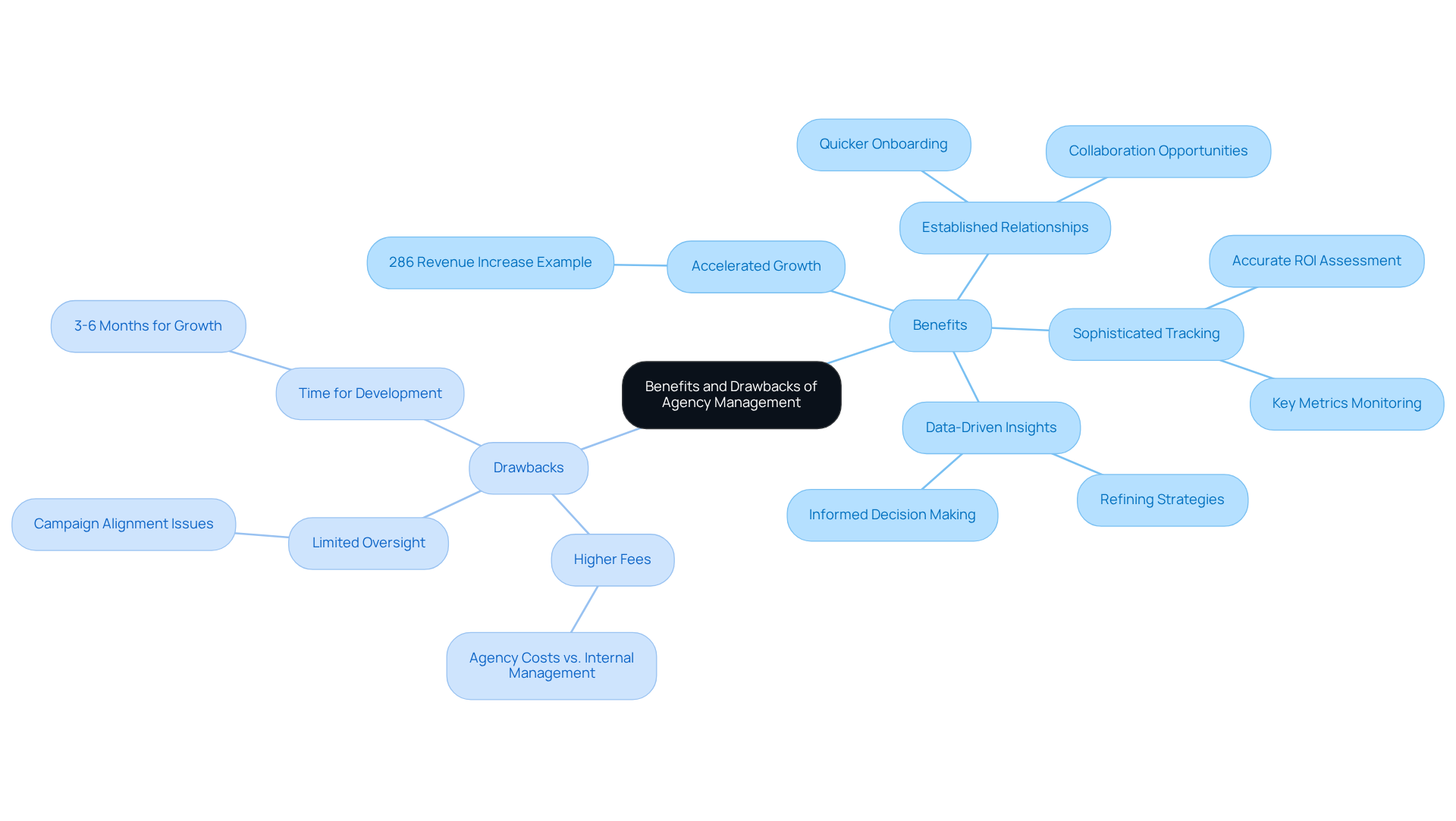 This mindmap shows the pros and cons of using an agency for affiliate program management. The branches highlight key benefits like growth and tracking tools, while the drawbacks focus on costs and oversight issues. Follow the branches to understand the full picture!