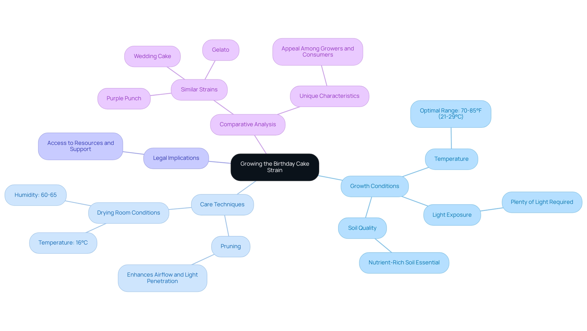 The center represents the main topic. Each branch shows an important aspect of cultivation, and the sub-branches provide more detailed tips. Follow the branches to explore how to successfully grow this strain.