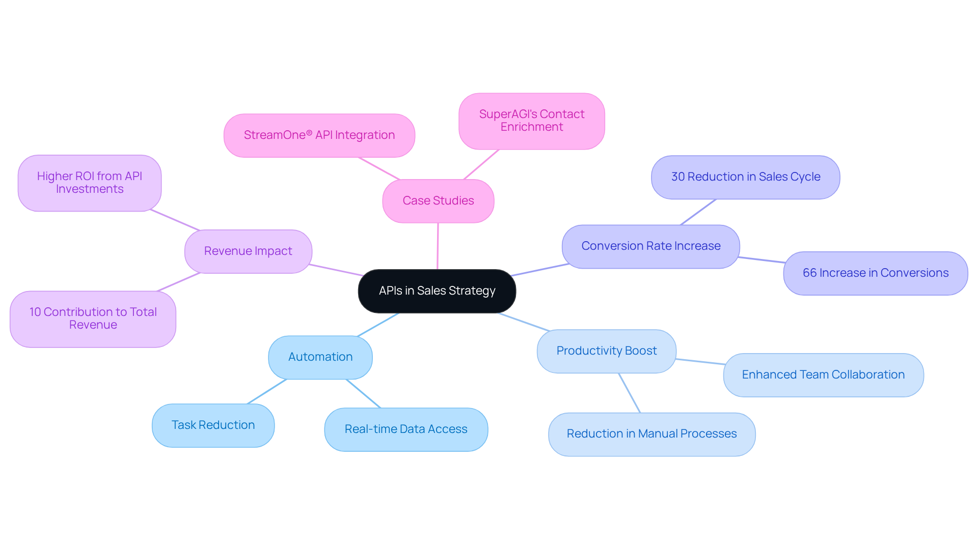 The central idea shows how APIs influence sales, with branches detailing specific benefits and examples, helping you understand the multifaceted role of APIs in marketing. The central idea shows how APIs influence sales, with branches detailing specific benefits and examples, helping you understand the multifaceted role of APIs in marketing.