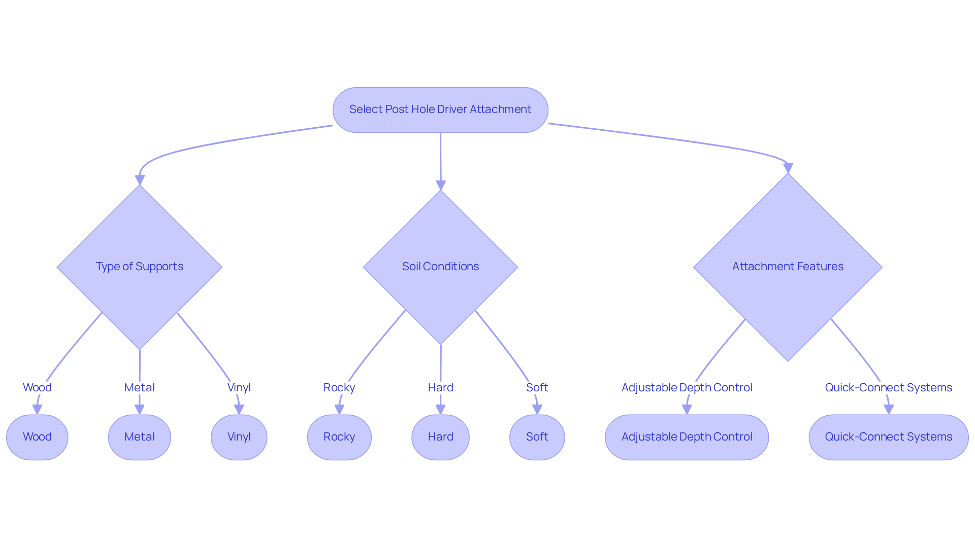 Follow the arrows to navigate through the factors that influence your choice of post hole driver attachment. Each box represents a key consideration, helping you make the best decision for your project.