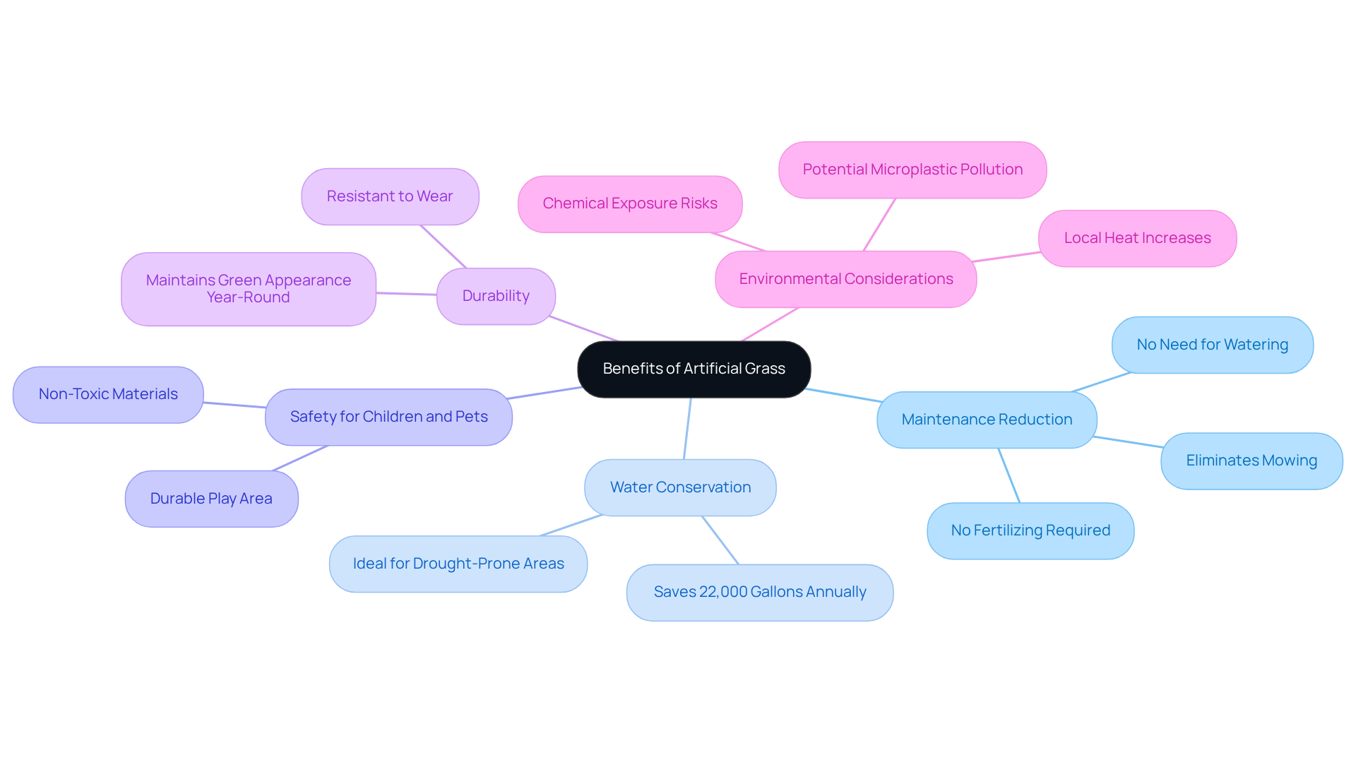The central node represents the main topic, while the branches show different benefits and considerations. Each color-coded branch helps you quickly identify related points, making it easier to understand the overall advantages and potential concerns of using artificial grass.