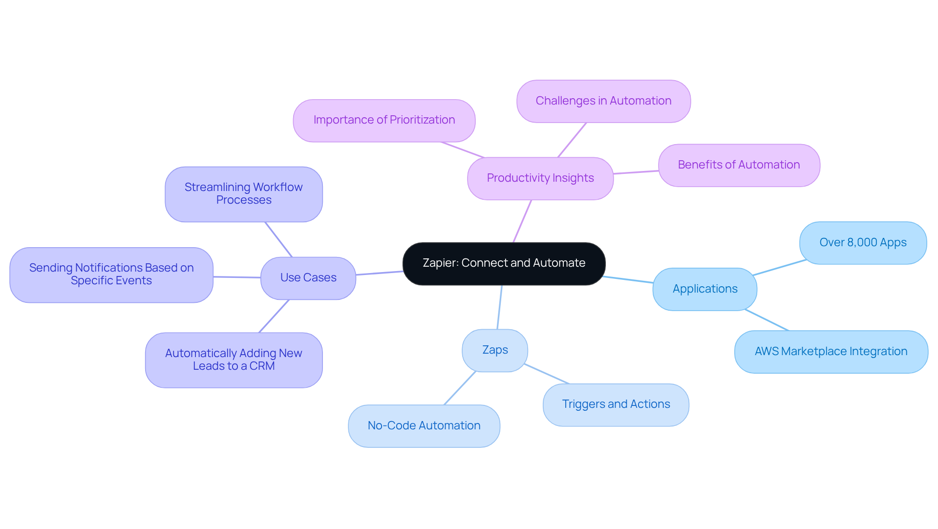 The center represents Zapier, and the branches show how it connects different applications and automates tasks. Each example under 'Use Cases' illustrates a specific way teams can enhance productivity. The center represents Zapier, and the branches show how it connects different applications and automates tasks. Each example under 'Use Cases' illustrates a specific way teams can enhance productivity.