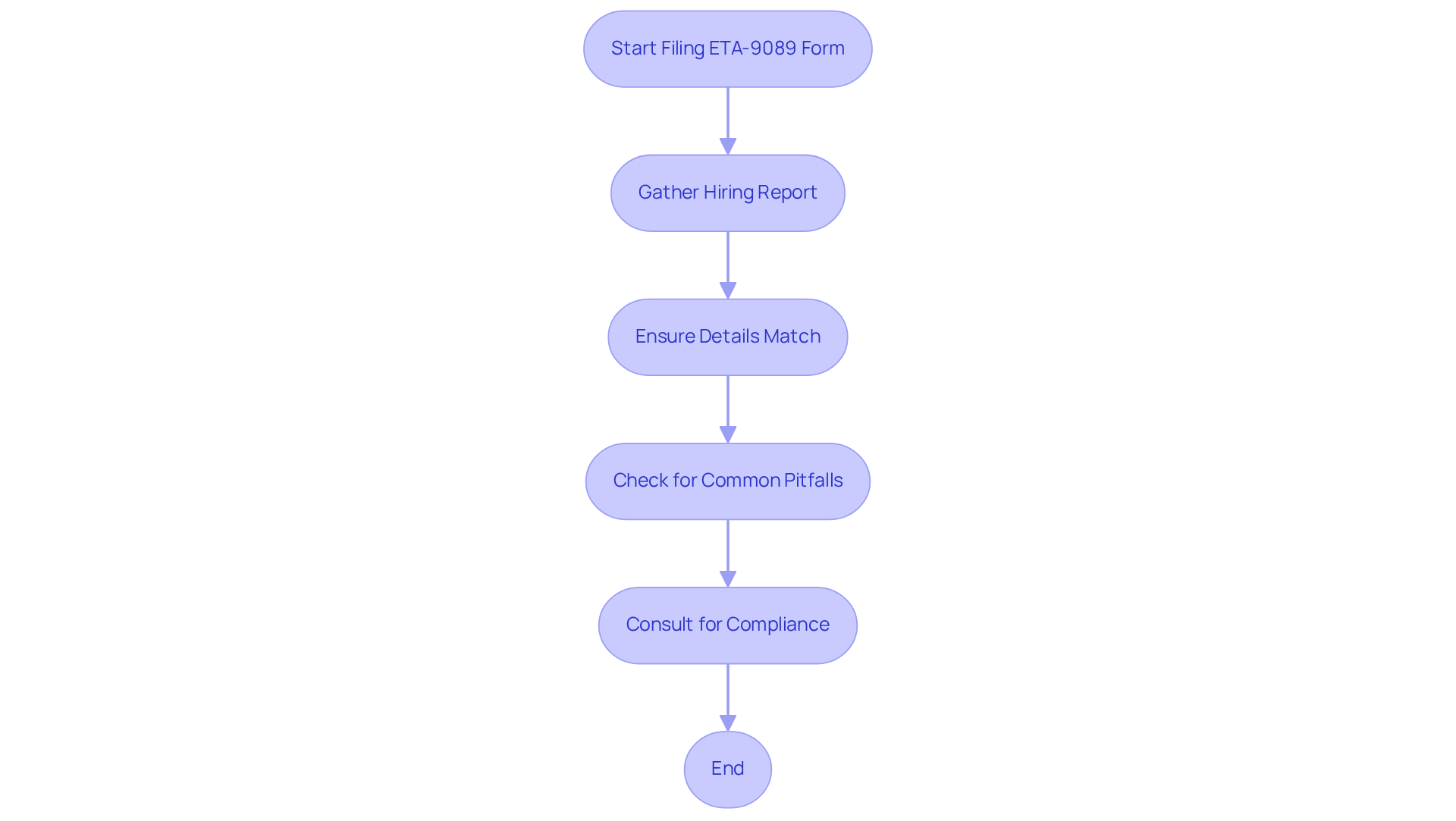 This flowchart guides you through the process of filing the ETA-9089 form. Follow the arrows from start to finish, ensuring you check each step to avoid mistakes and delays.