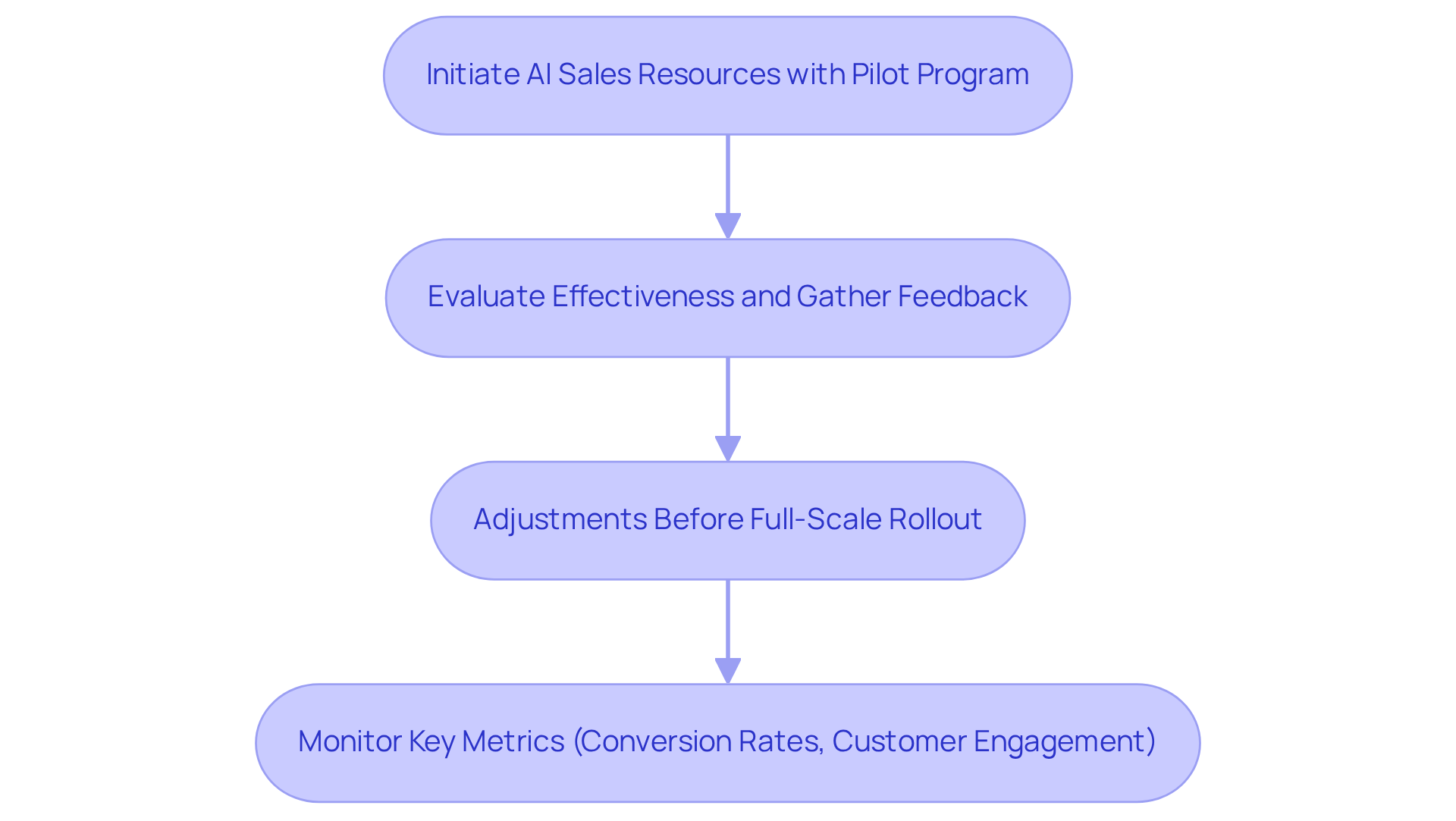 This flowchart outlines the steps for integrating AI tools into sales processes. Start with the pilot program, evaluate its effectiveness, make necessary adjustments, and monitor key metrics to ensure success.