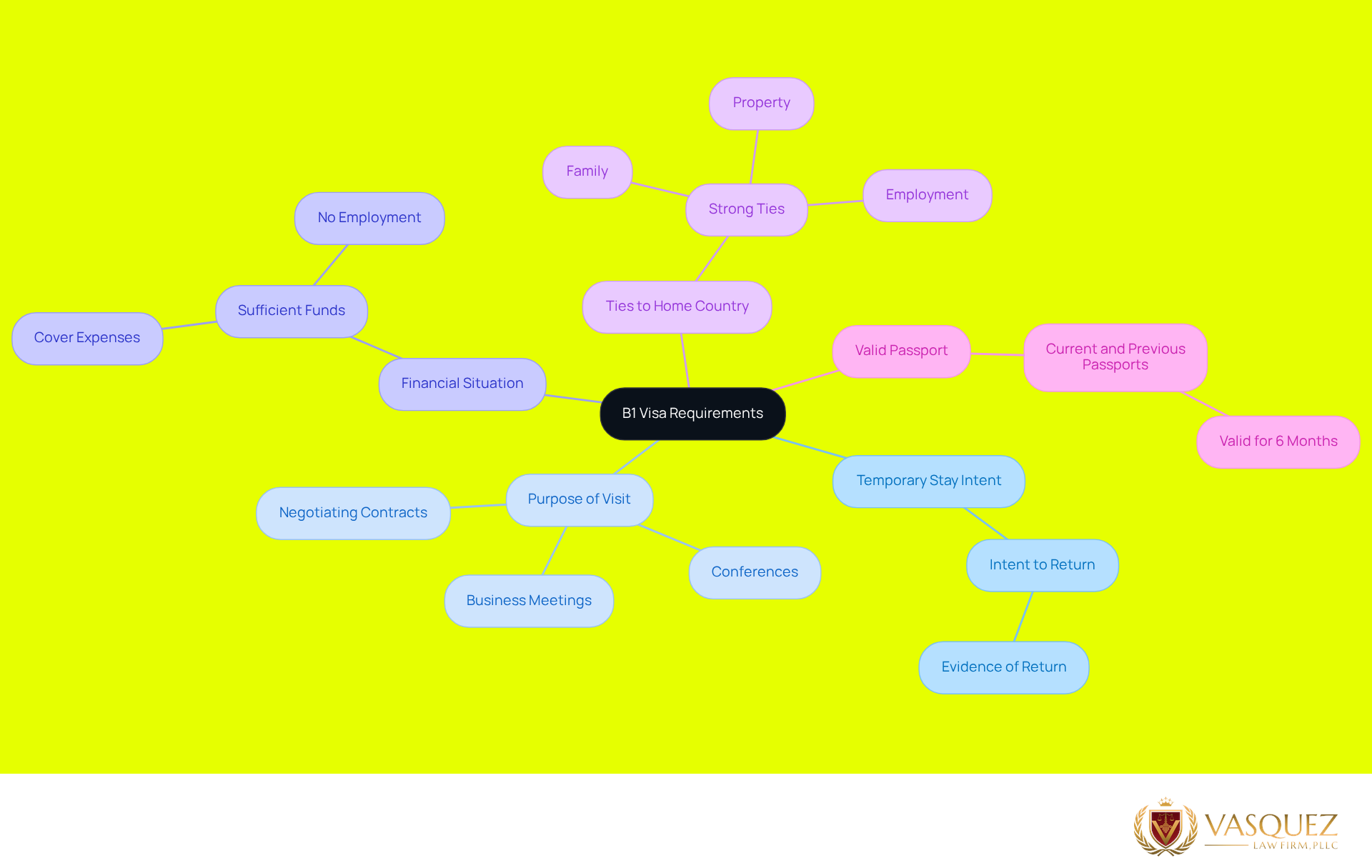 This mindmap starts with the main topic of B1 Visa Requirements at the center. Each branch represents a key requirement that applicants need to consider. Follow the branches to see detailed criteria and examples that can help you prepare your application effectively.