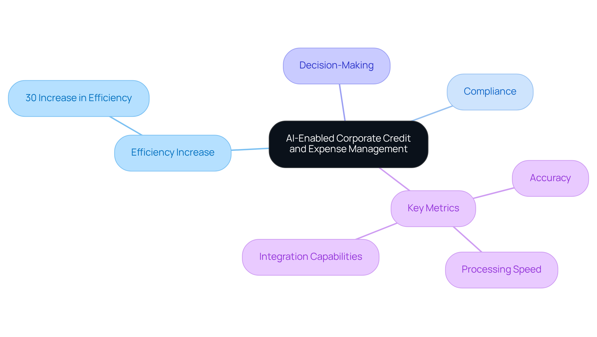 The central node represents the main topic, while branches show the benefits and metrics related to AI in expense management. Each color-coded branch helps you easily identify different aspects of the discussion.