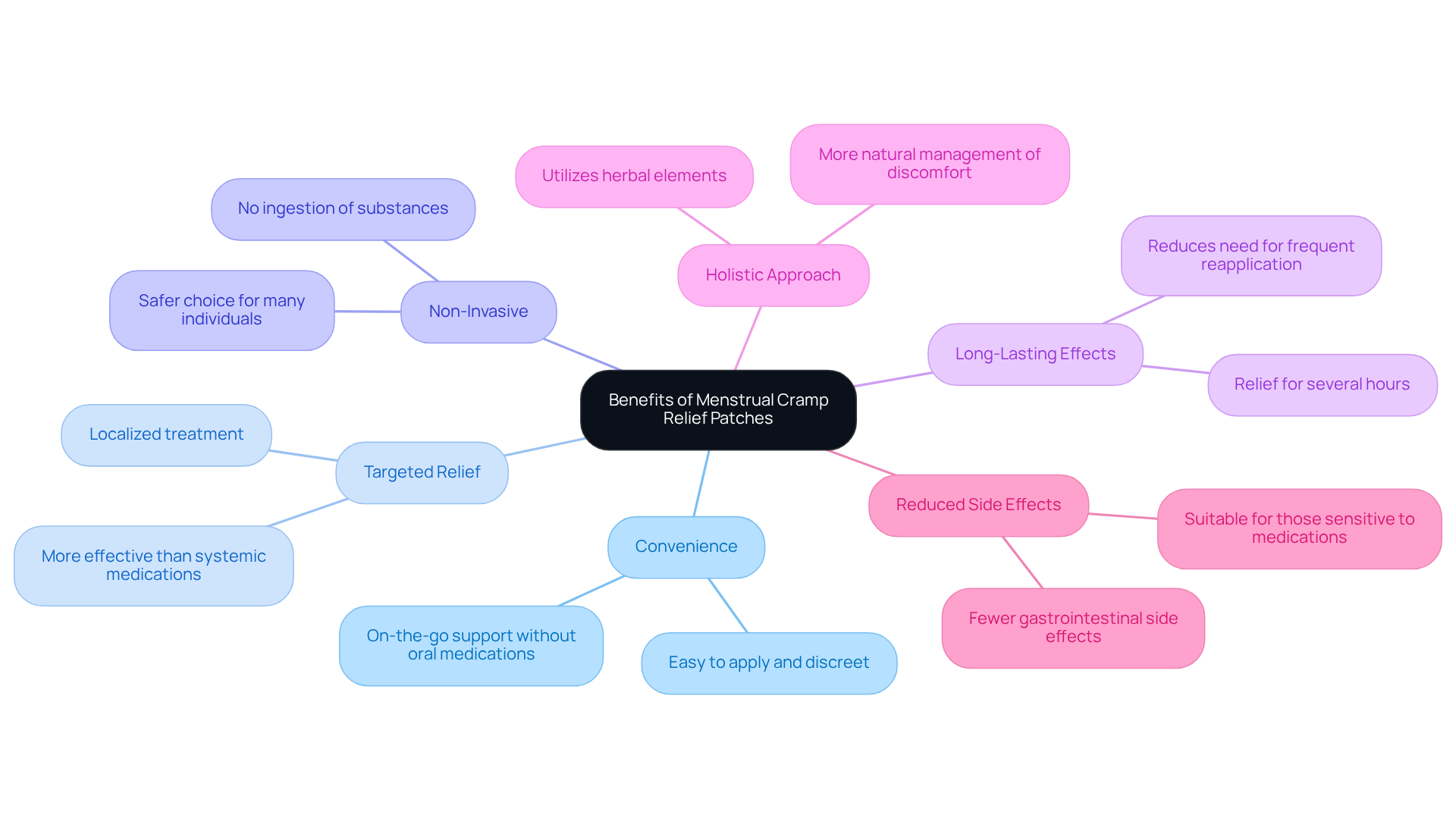 This mindmap shows the main benefits of using menstrual cramp relief patches. Each branch represents a specific advantage, helping you understand how these patches can improve comfort and convenience during menstrual discomfort. This mindmap shows the main benefits of using menstrual cramp relief patches. Each branch represents a specific advantage, helping you understand how these patches can improve comfort and convenience during menstrual discomfort.