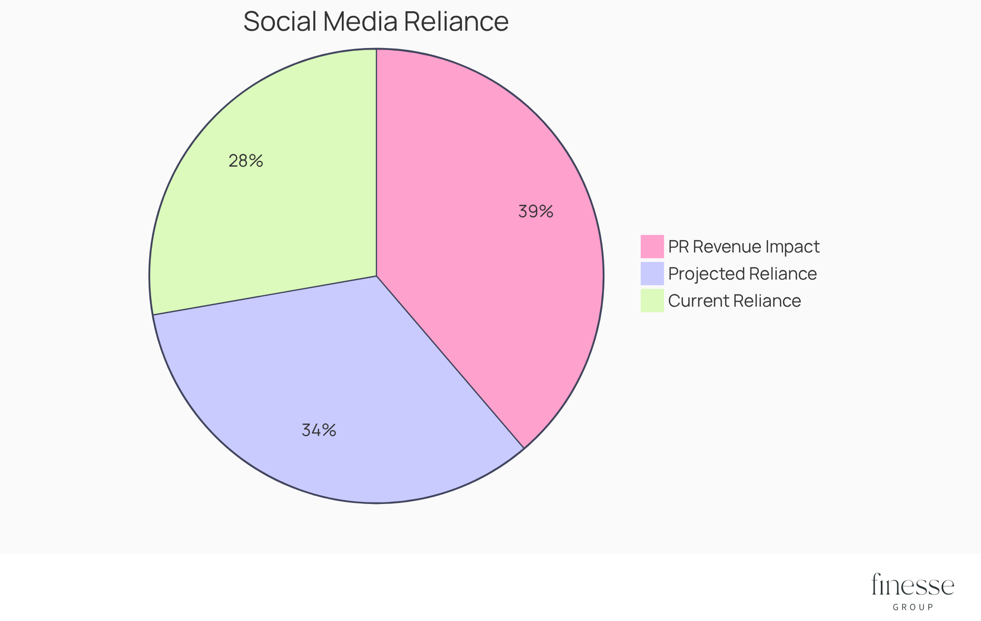 Each slice of the pie shows how brands are using social media — the bigger the slice, the more brands rely on that aspect. The current and projected slices show growth over time, while the last slice emphasizes the importance of PR for revenue.
