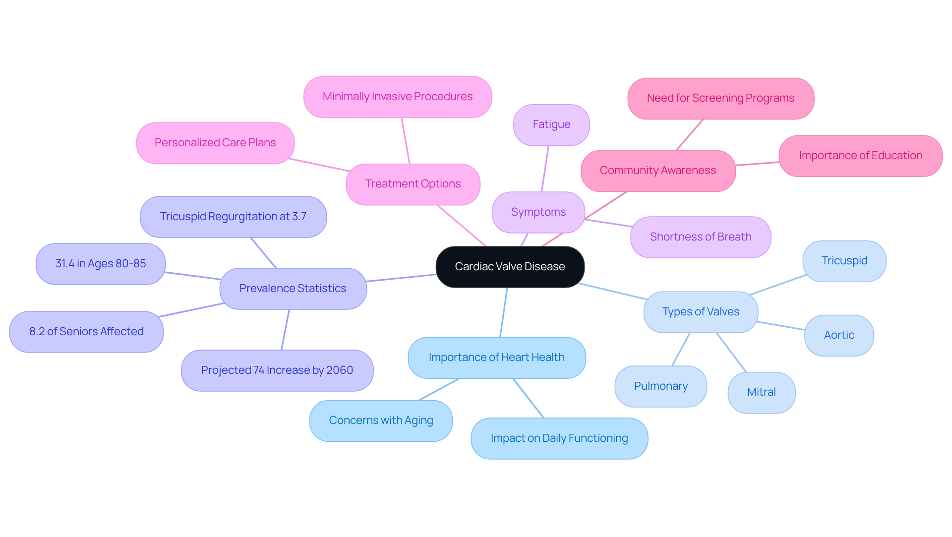 This mindmap starts with the central idea of cardiac valve disease and branches out to show its importance, types of valves, prevalence among seniors, symptoms to watch for, treatment options available, and the need for community awareness. Each branch helps you see how these topics relate to the overall understanding of heart health.