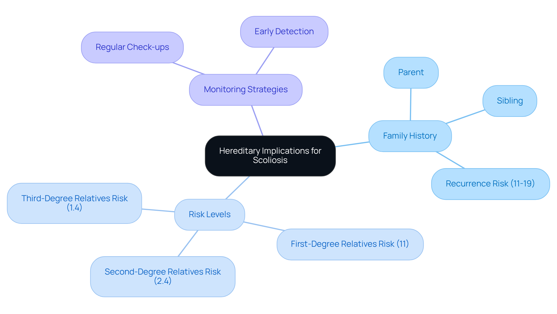 The central node represents the main topic, while branches show related factors like family history and risk levels. Each branch helps you understand how these elements connect to the risk of developing scoliosis.