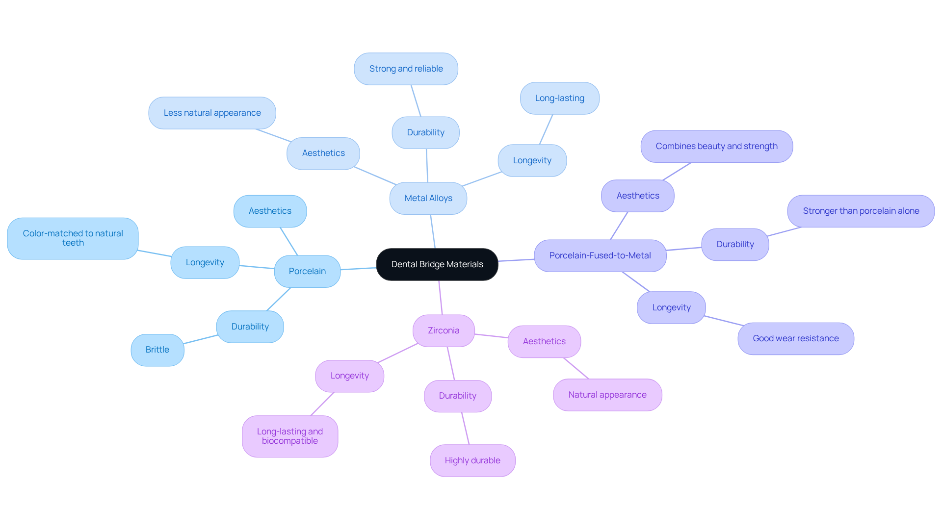 This mindmap starts with the main topic of dental bridge materials at the center. Each branch represents a different material, and the sub-branches provide details about their strengths and weaknesses. This helps you see how each option compares and what factors to consider when making a choice.