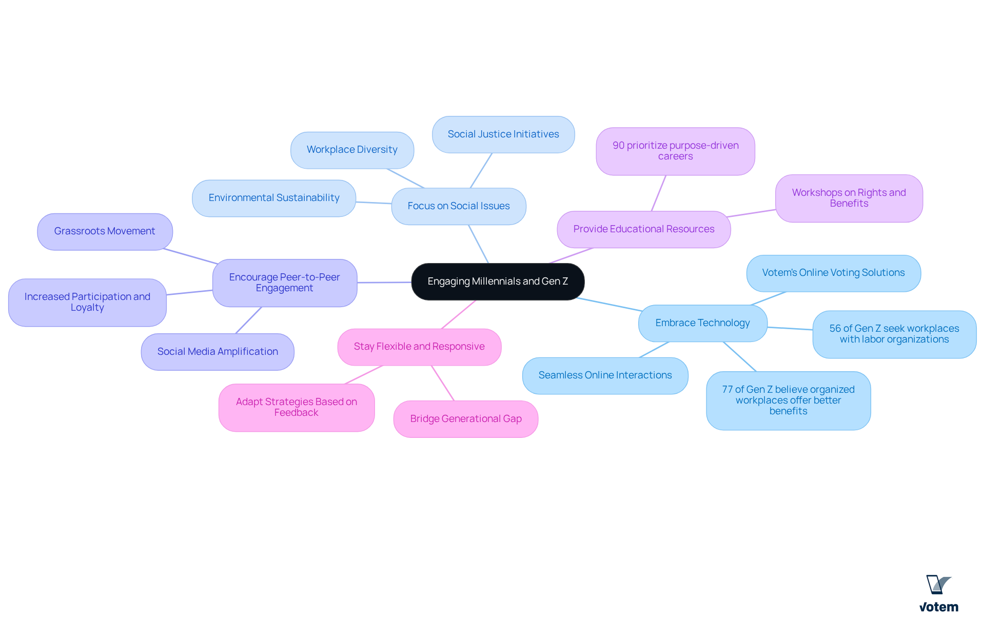 The center represents the main goal of engaging younger generations. Each branch is a strategy that labor leaders can adopt, with further details on how to implement these strategies found in the sub-branches.