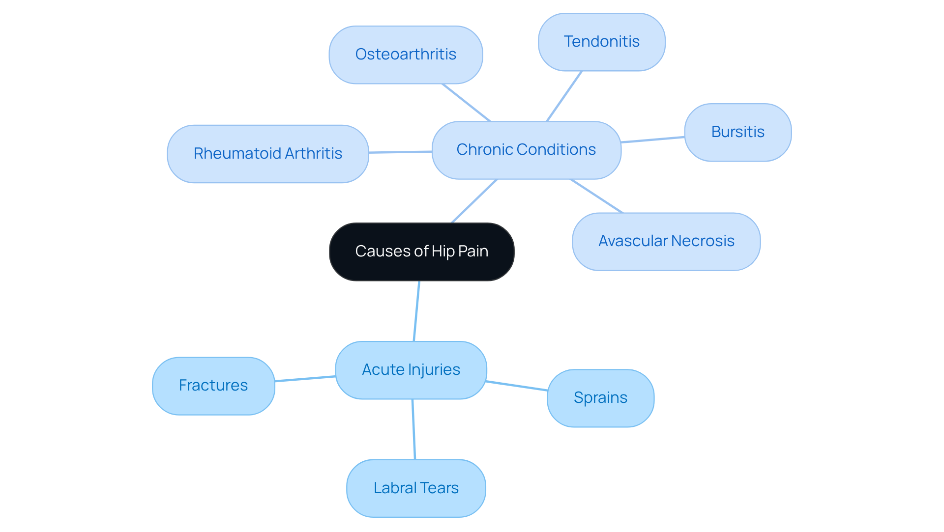 This mindmap shows the different causes of hip pain. Start at the center with the main topic, then follow the branches to see how acute injuries and chronic conditions contribute to hip discomfort. Each sub-branch provides specific examples, helping you understand the various sources of pain. This mindmap shows the different causes of hip pain. Start at the center with the main topic, then follow the branches to see how acute injuries and chronic conditions contribute to hip discomfort. Each sub-branch provides specific examples, helping you understand the various sources of pain.