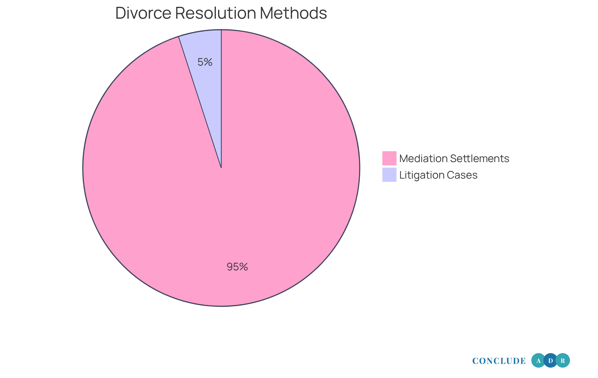 This chart shows how most divorces (95%) are resolved amicably through mediation, while only a small fraction (5%) end up in court. The larger slice represents the benefits of choosing mediation.