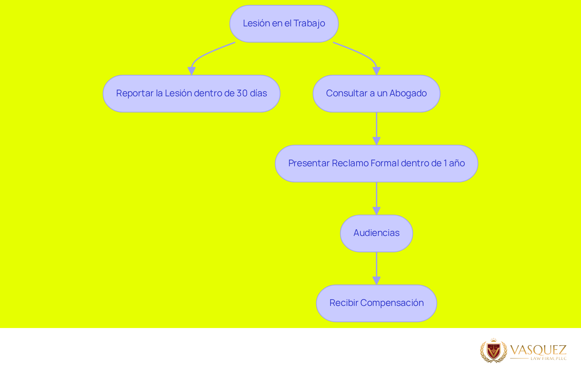 Cada paso en el diagrama muestra lo que un trabajador debe hacer después de una lesión. Sigue las flechas para entender cómo avanzar desde la lesión hasta recibir la compensación.