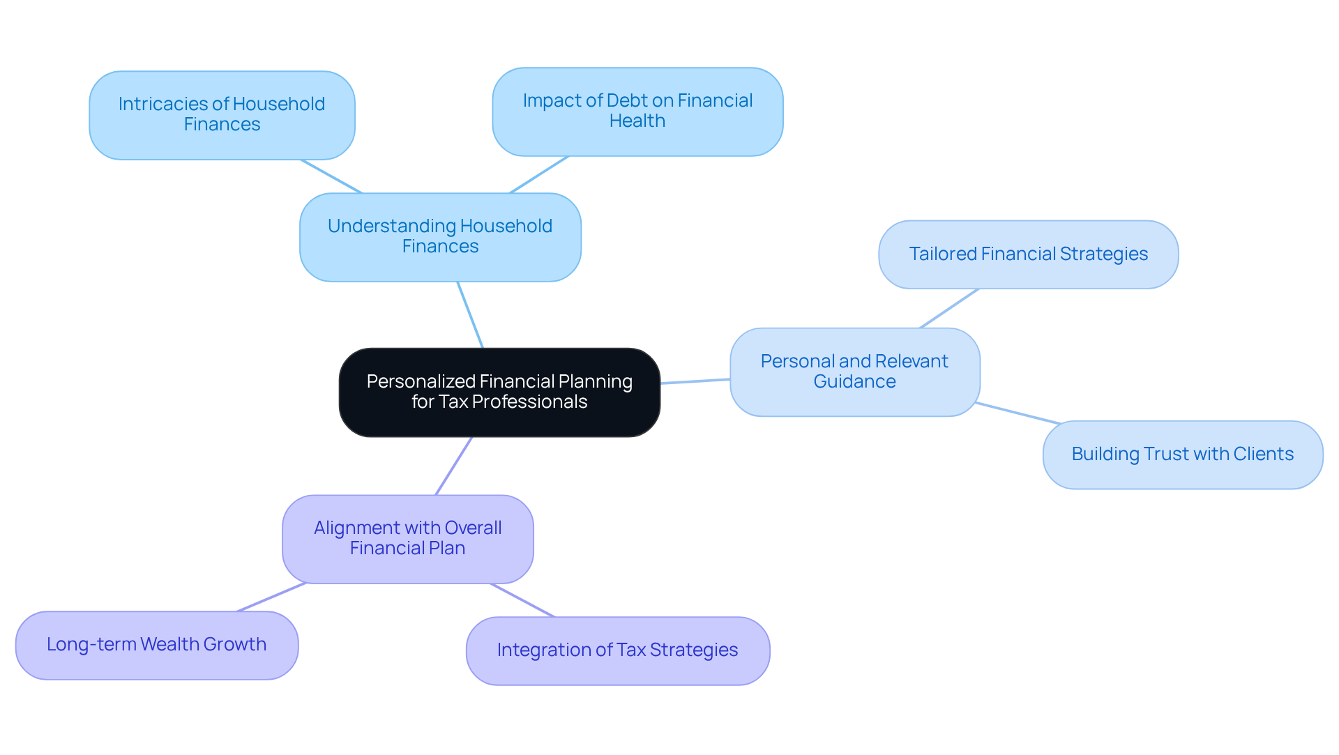 The center represents the main theme of personalized financial planning, while the branches highlight the key qualities to consider when choosing a tax professional. Each branch shows how these qualities contribute to a better financial experience for families. The center represents the main theme of personalized financial planning, while the branches highlight the key qualities to consider when choosing a tax professional. Each branch shows how these qualities contribute to a better financial experience for families.