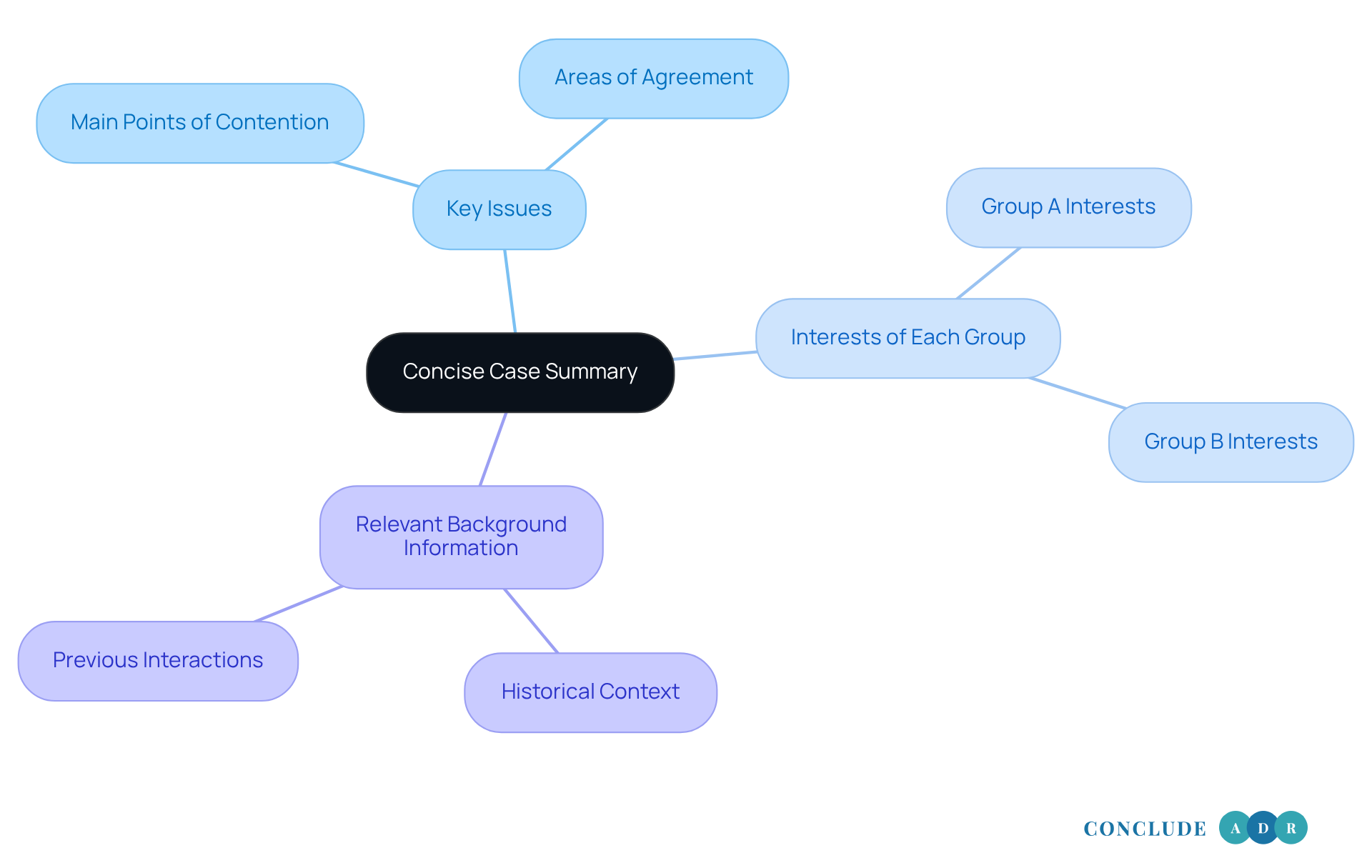 The center represents the main idea of summarizing the case. Each branch breaks down important aspects that contribute to a successful mediation, showing how they relate to the overall goal of clarity and understanding.