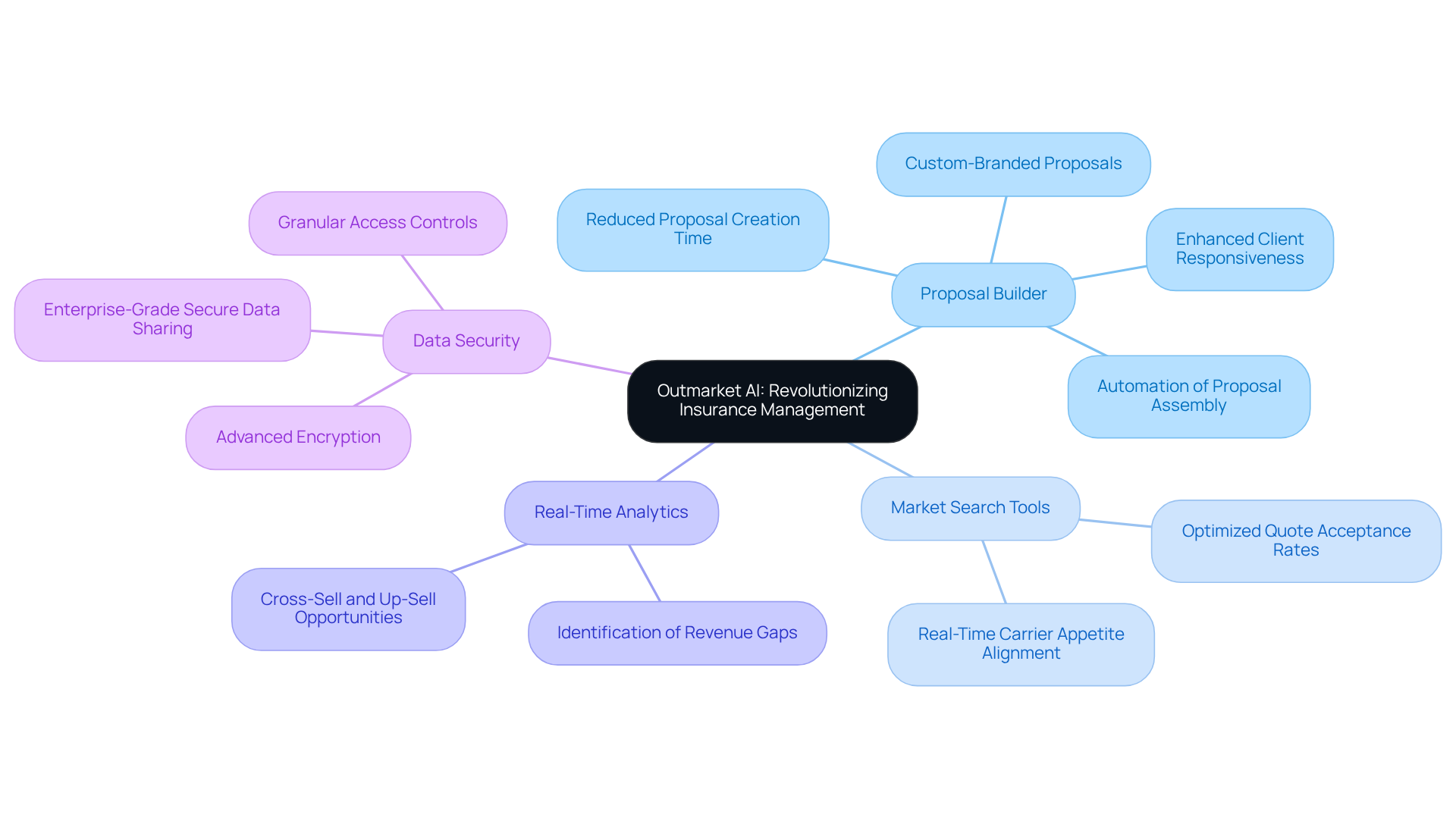 The central node represents Outmarket AI, while the branches show its key features. Each sub-branch highlights specific benefits, helping you understand how this platform enhances insurance management.