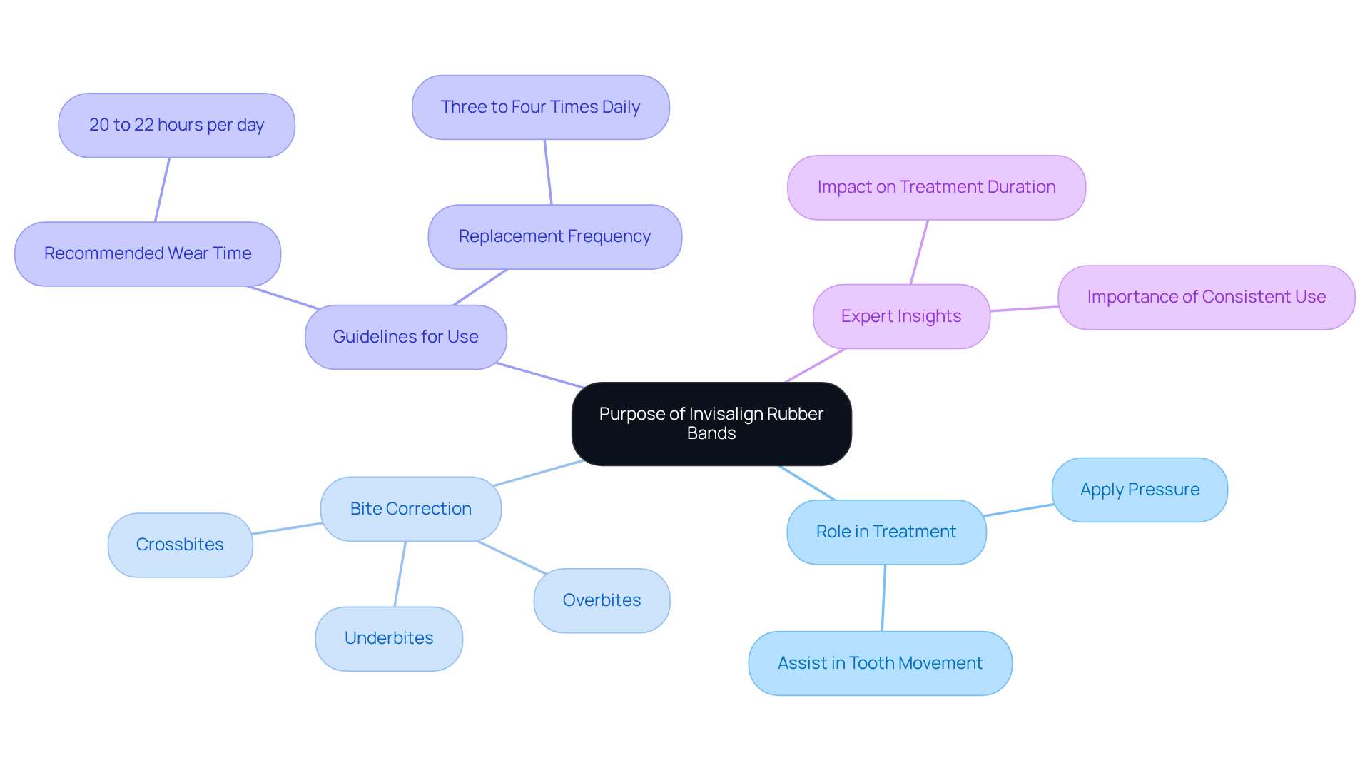 The central node represents the main topic, while the branches show different aspects of how rubber bands contribute to your orthodontic treatment. Each branch provides insights into their function, importance, and usage guidelines, helping you grasp the full picture of their role in achieving a healthier smile. The central node represents the main topic, while the branches show different aspects of how rubber bands contribute to your orthodontic treatment. Each branch provides insights into their function, importance, and usage guidelines, helping you grasp the full picture of their role in achieving a healthier smile.