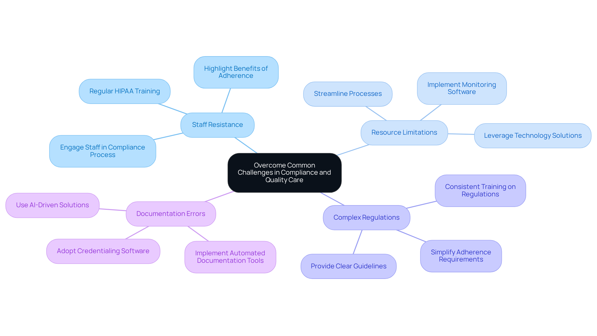 The central node represents the main theme, while each branch shows a specific challenge. The sub-branches detail the strategies to overcome these challenges, helping you visualize how to tackle compliance effectively.