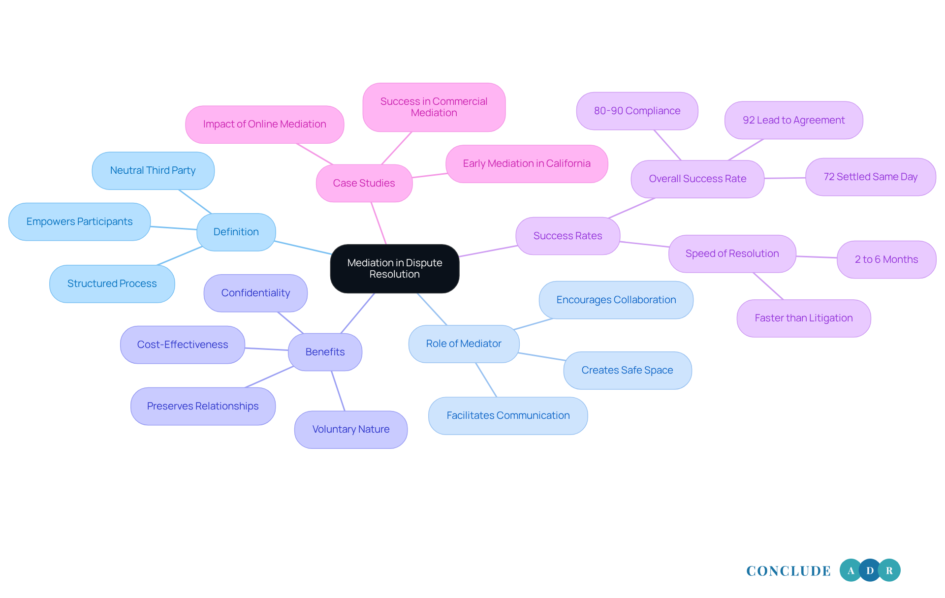 The central node represents mediation, while the branches show its various aspects. Each color-coded branch helps you navigate through the definition, benefits, and success rates, making it easier to grasp the overall importance of mediation.