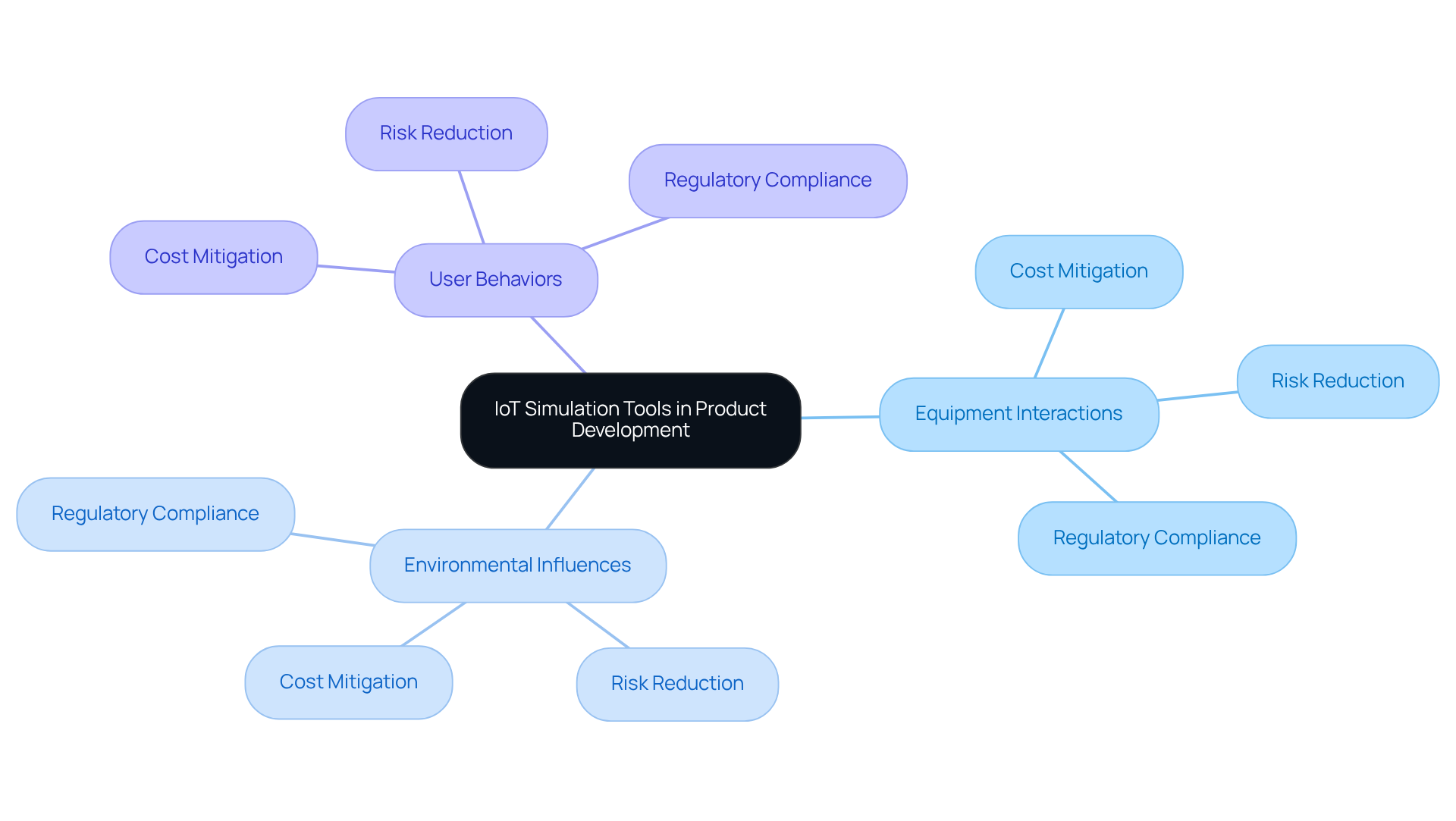 This mindmap starts with the main idea of IoT simulation tools and branches out to show how they impact various aspects of product development. Each branch represents a different scenario or benefit, helping you see the connections and importance of these tools in creating effective medical equipment.