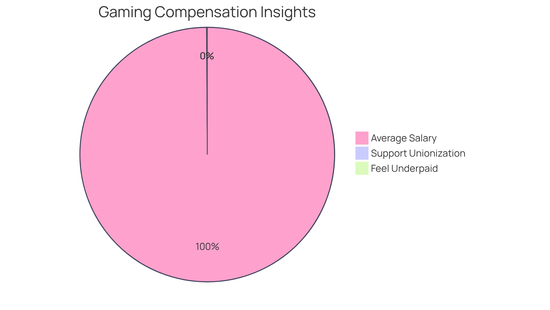 This pie chart shows key insights from the gaming industry: the average salary of game developers, the percentage of professionals who feel underpaid, and those who support unionization. Each slice represents a different aspect of the current compensation landscape. This pie chart shows key insights from the gaming industry: the average salary of game developers, the percentage of professionals who feel underpaid, and those who support unionization. Each slice represents a different aspect of the current compensation landscape.
