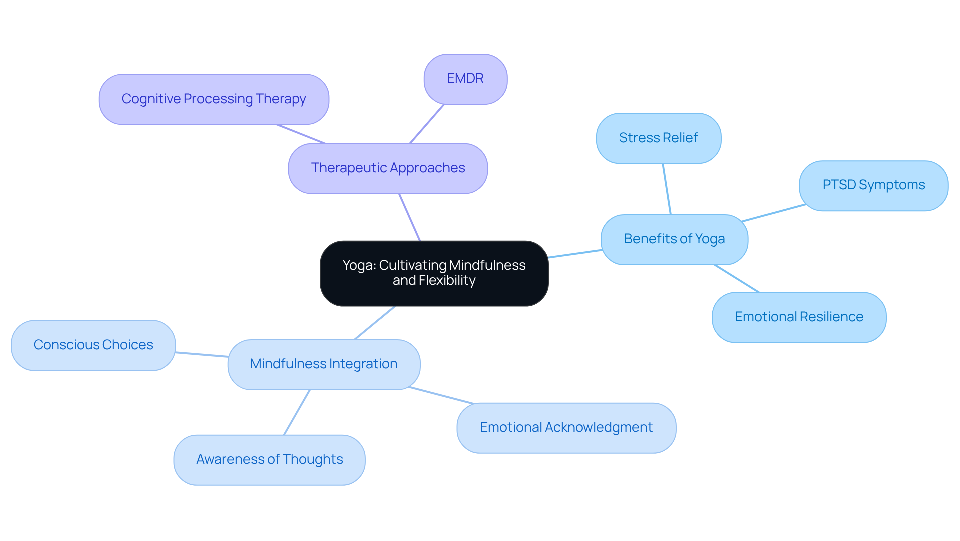 This mindmap illustrates how yoga connects to mindfulness and emotional healing. Each branch represents a key aspect of yoga's benefits and its integration with therapy, helping you see how these elements work together to support well-being.
