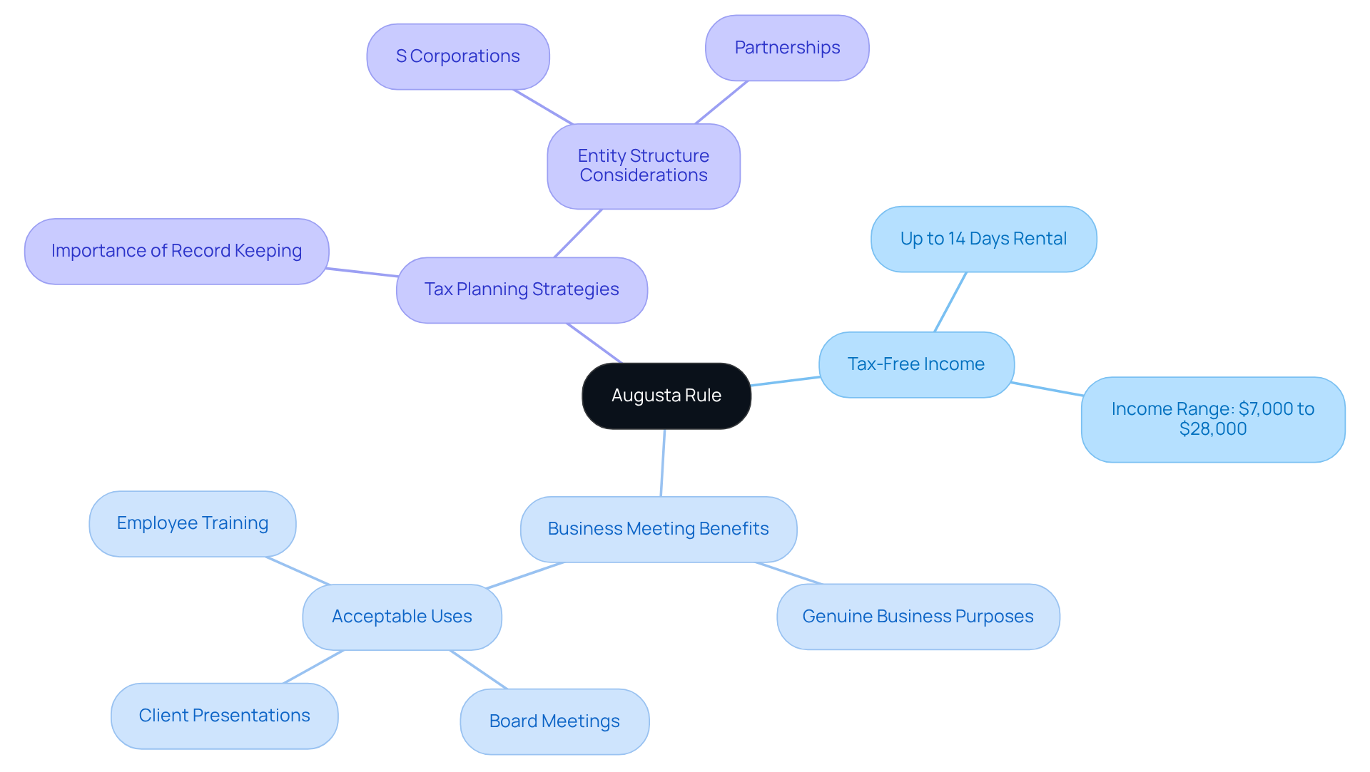 Start at the center with the Augusta Rule, then explore the branches to see how it can benefit homeowners, especially high-income earners, through tax-free income and strategic planning.