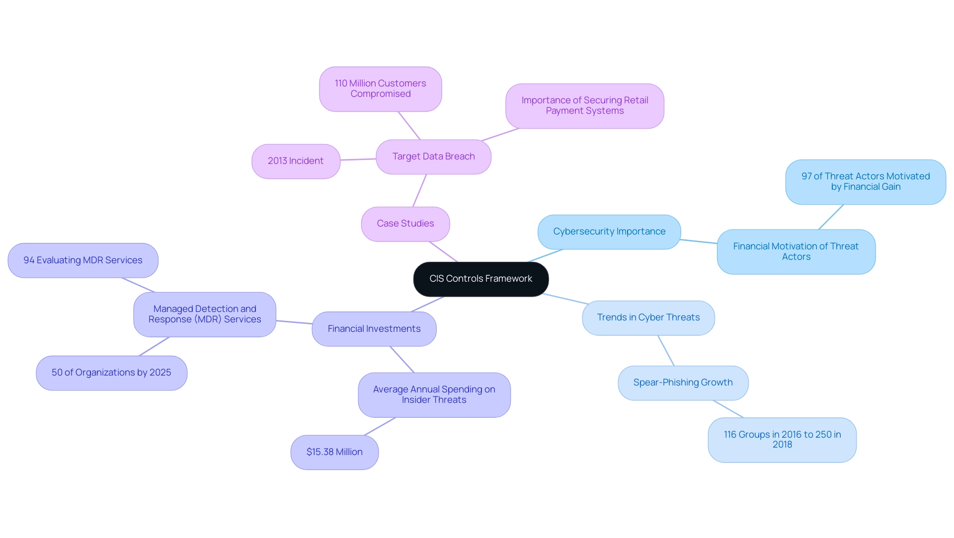 The central node represents the CIS Controls framework, with branches covering the importance, trends, financial investments, and notable case studies related to cybersecurity.