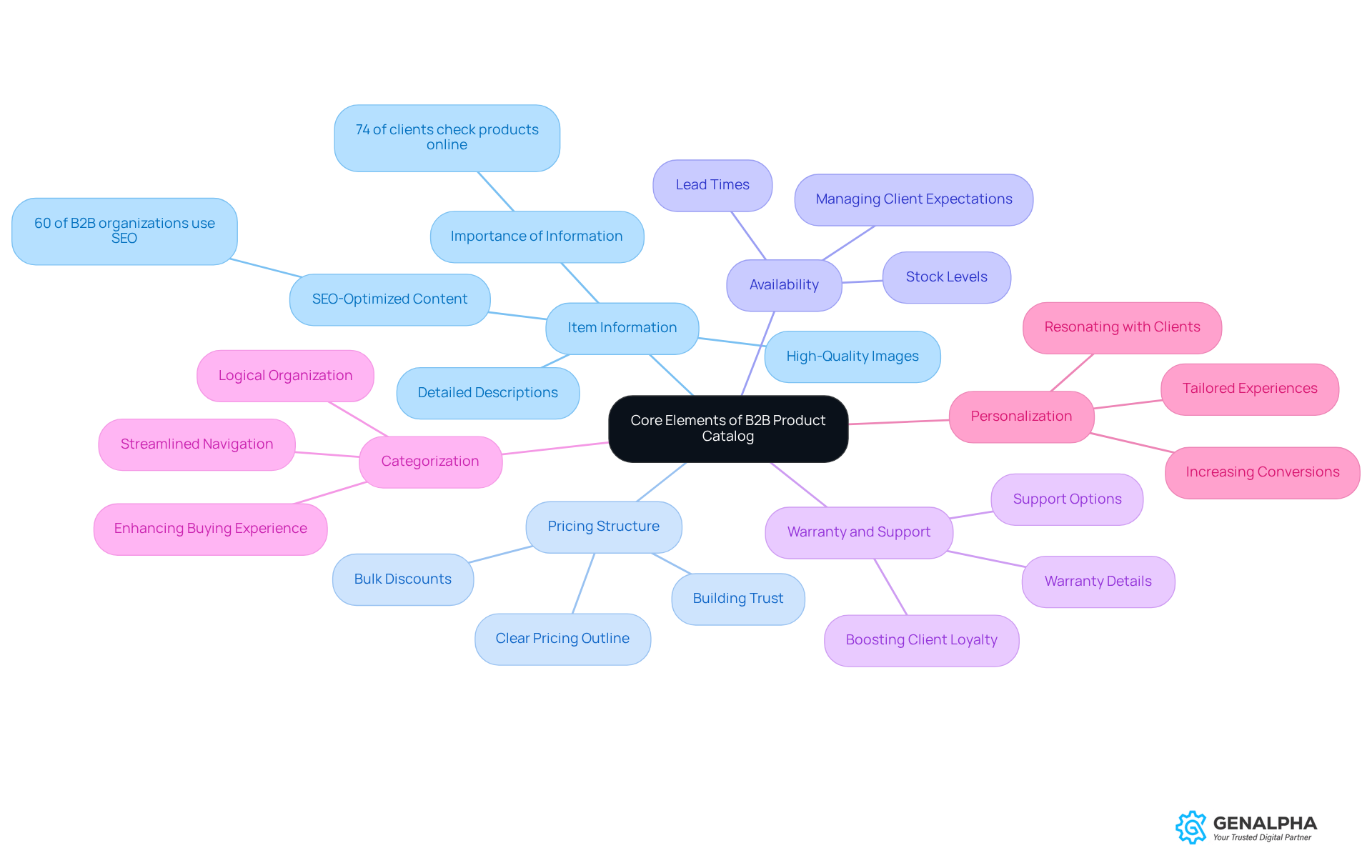 The center represents the main topic, and each branch shows a key component of the product catalog. Follow the branches to see the details that support each element, helping you understand how to enhance your catalog effectively.