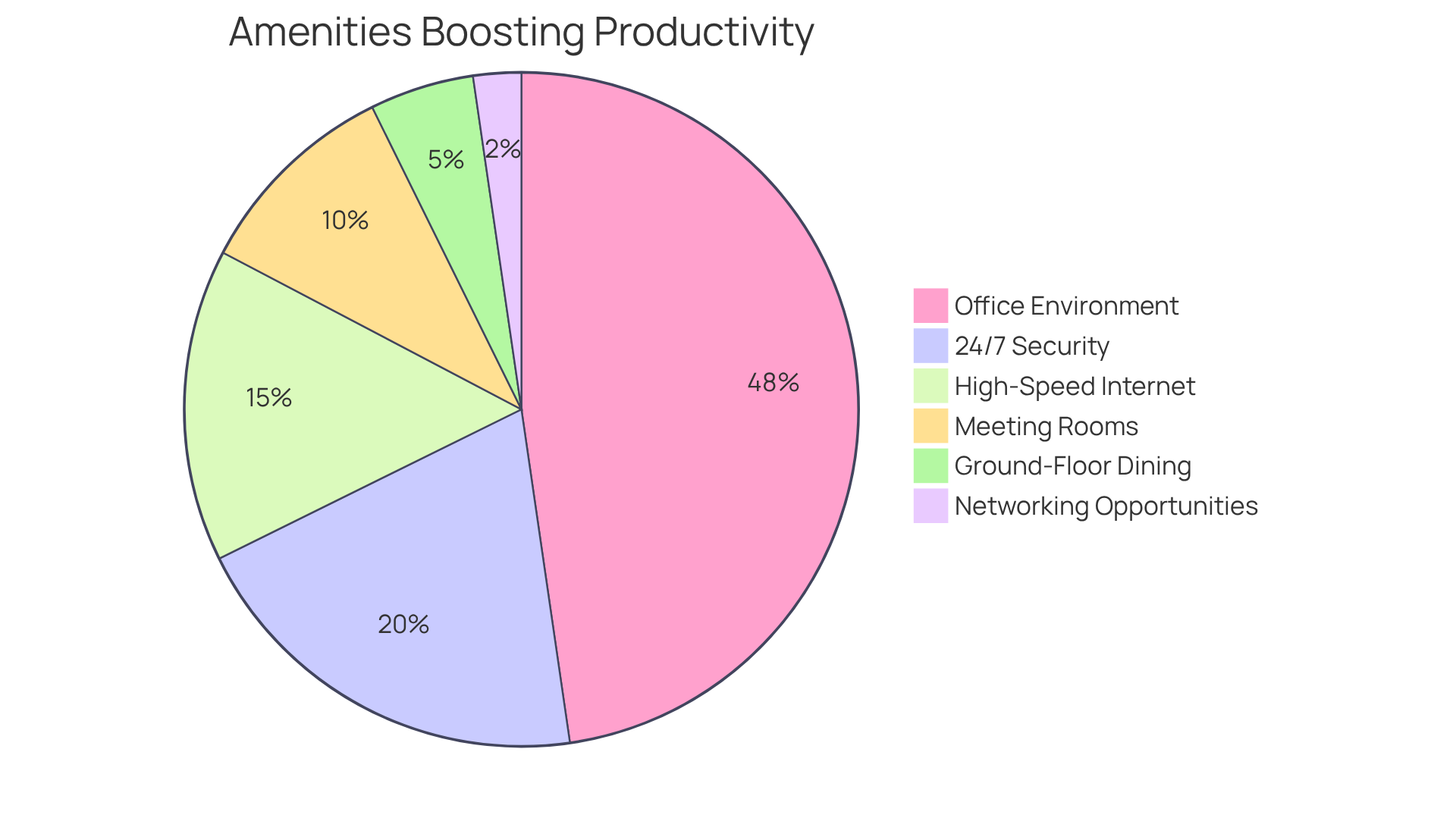 Each slice of the pie shows how much each amenity contributes to productivity. The larger the slice, the more significant its impact on creating a productive work environment.