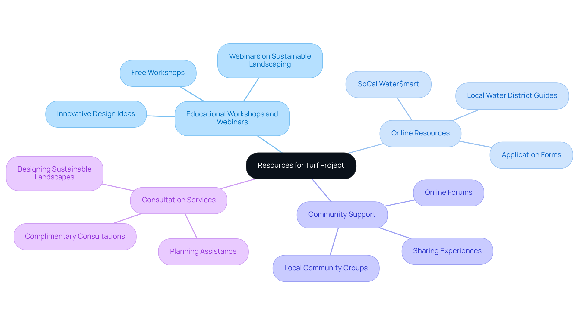 The center shows the main theme of utilizing resources, and each branch represents a different type of support available. Explore each category to find specific resources that can help you with your turf replacement project.