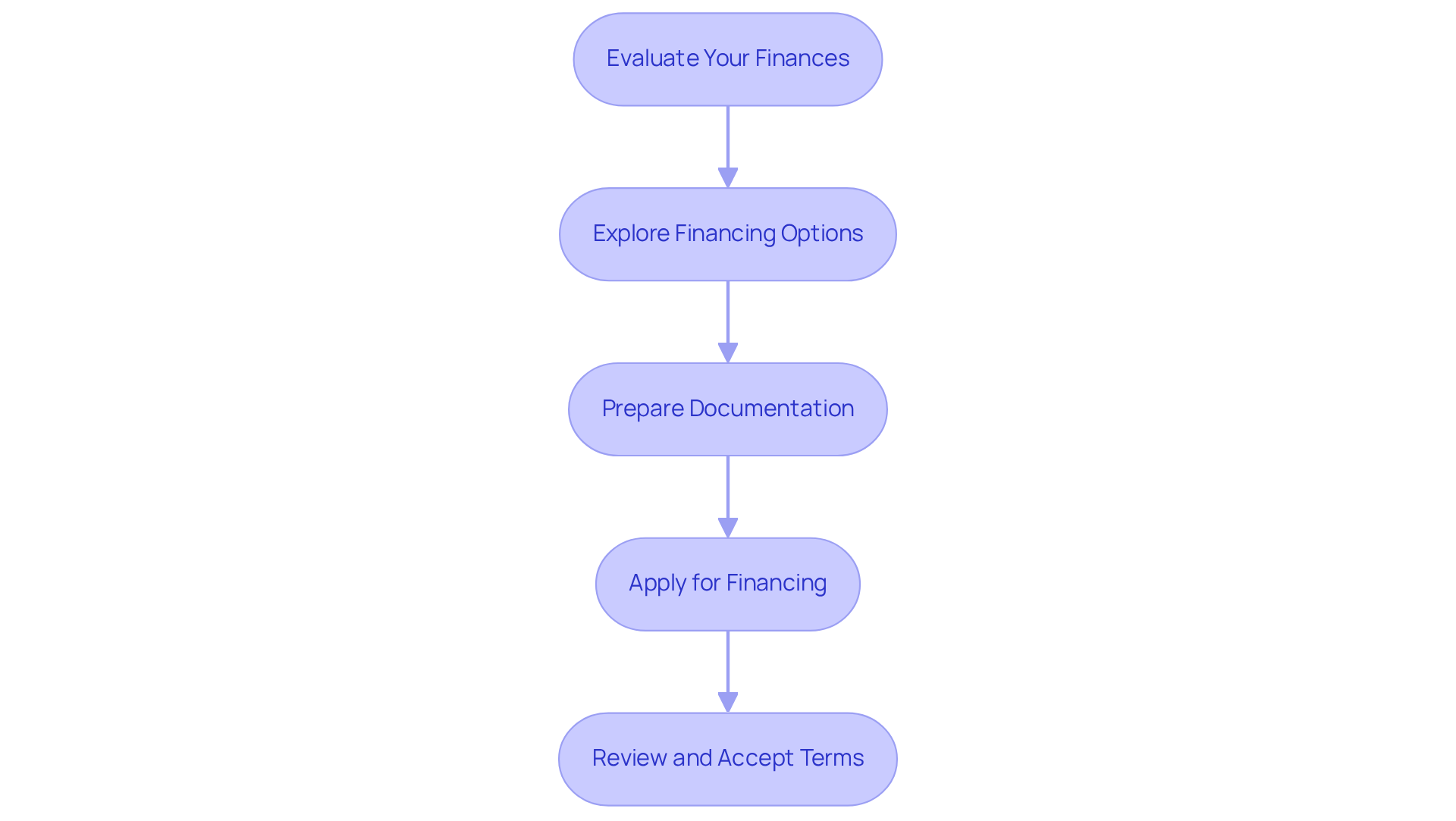 Each box represents a key step in getting financing. Start at the top and follow the arrows down to see how to progress through the process.