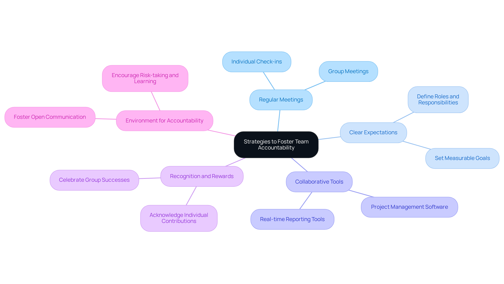 This mindmap starts with the main idea of fostering team accountability at the center. Each branch represents a key strategy, and the sub-branches provide specific actions or tools related to that strategy. Follow the branches to see how each strategy connects and supports the overall goal of enhancing accountability.