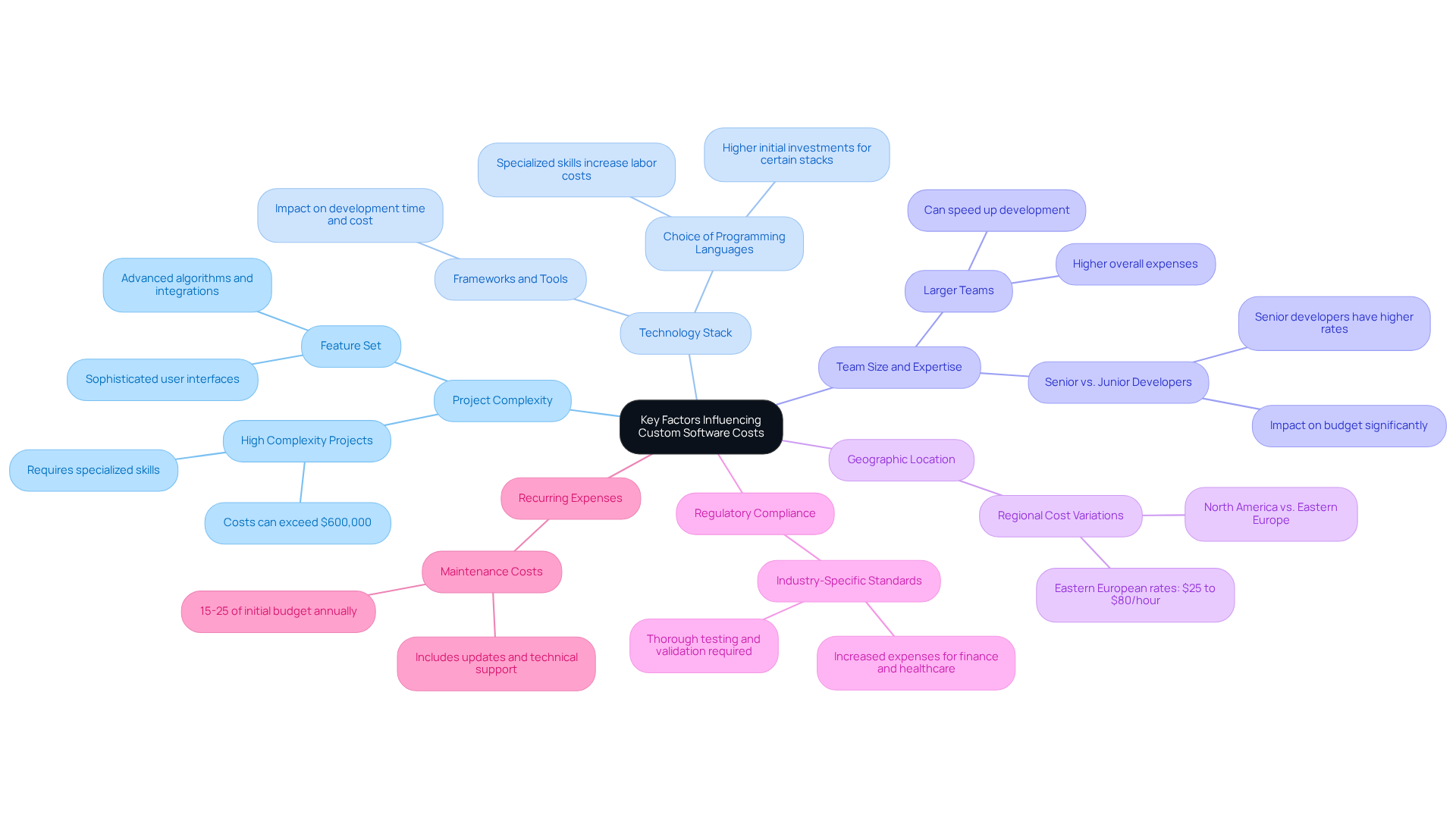 This mindmap shows the main factors that affect how much custom software costs. Each branch represents a different factor, and the sub-branches provide more details about how that factor influences expenses. Follow the branches to see how everything connects!