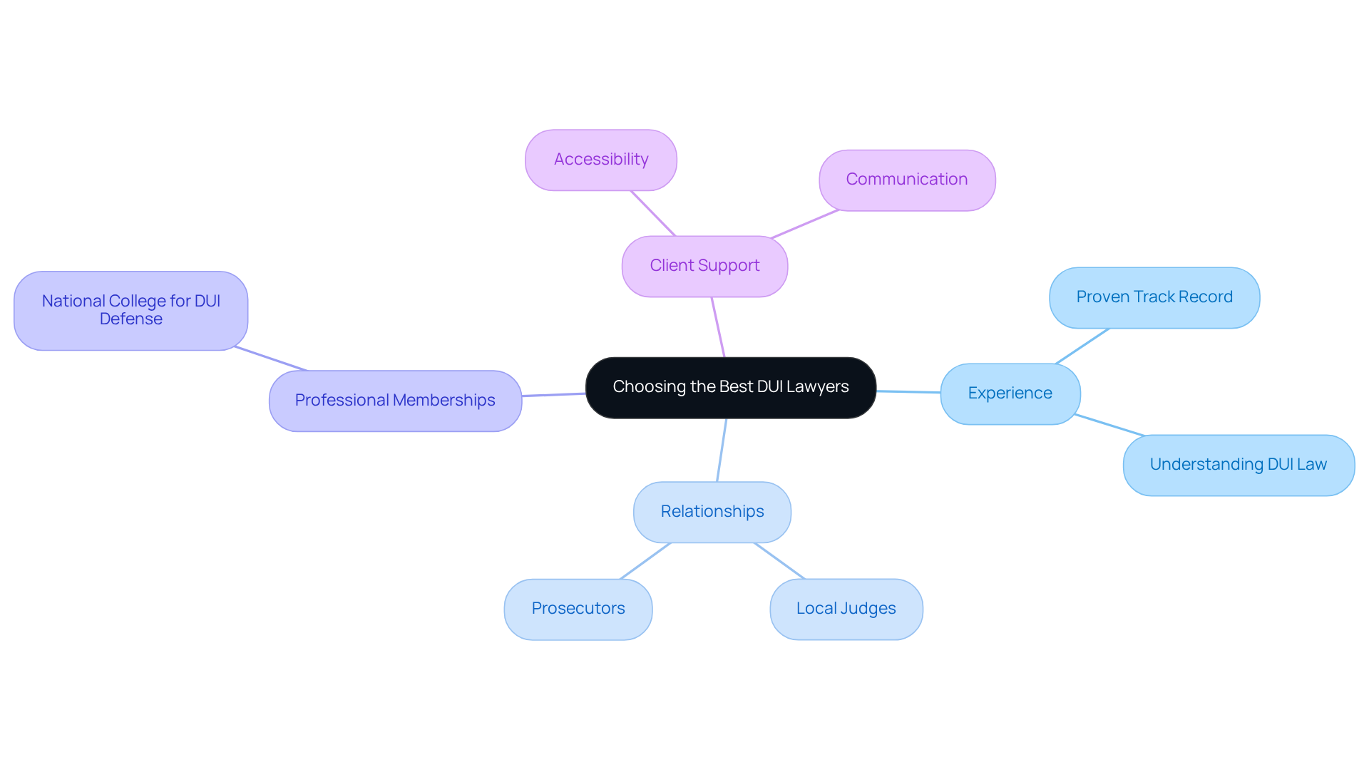 This mindmap helps you visualize the important factors to consider when choosing a DUI lawyer. Start at the center with the main topic, then explore each branch to see the qualities that make a lawyer effective in DUI defense. Each branch represents a different aspect of what to look for, making it easier to understand the overall picture.