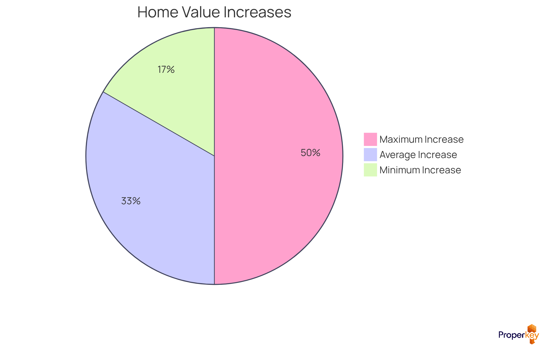Each slice of the pie shows how much a swimming pool can increase home value. The bigger the slice, the greater the increase in value - from a minimum of 5% to a maximum of 15%. This helps you see how significant a swimming pool can be for your home's worth!