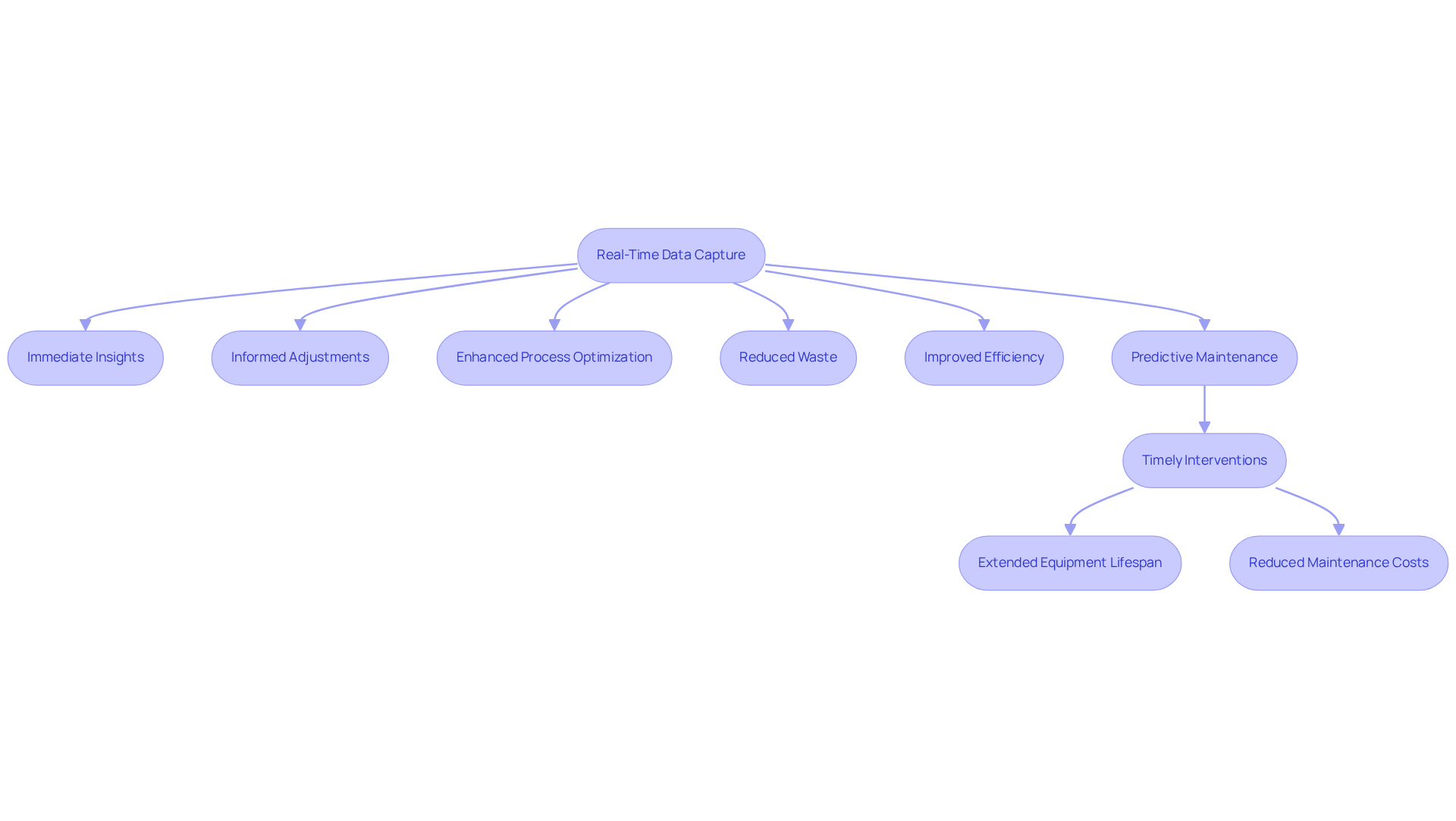 This flowchart illustrates how adopting real-time data capture leads to various improvements in processes. Each box represents a step or outcome, showing how they connect and contribute to overall efficiency and quality in operations. This flowchart illustrates how adopting real-time data capture leads to various improvements in processes. Each box represents a step or outcome, showing how they connect and contribute to overall efficiency and quality in operations.