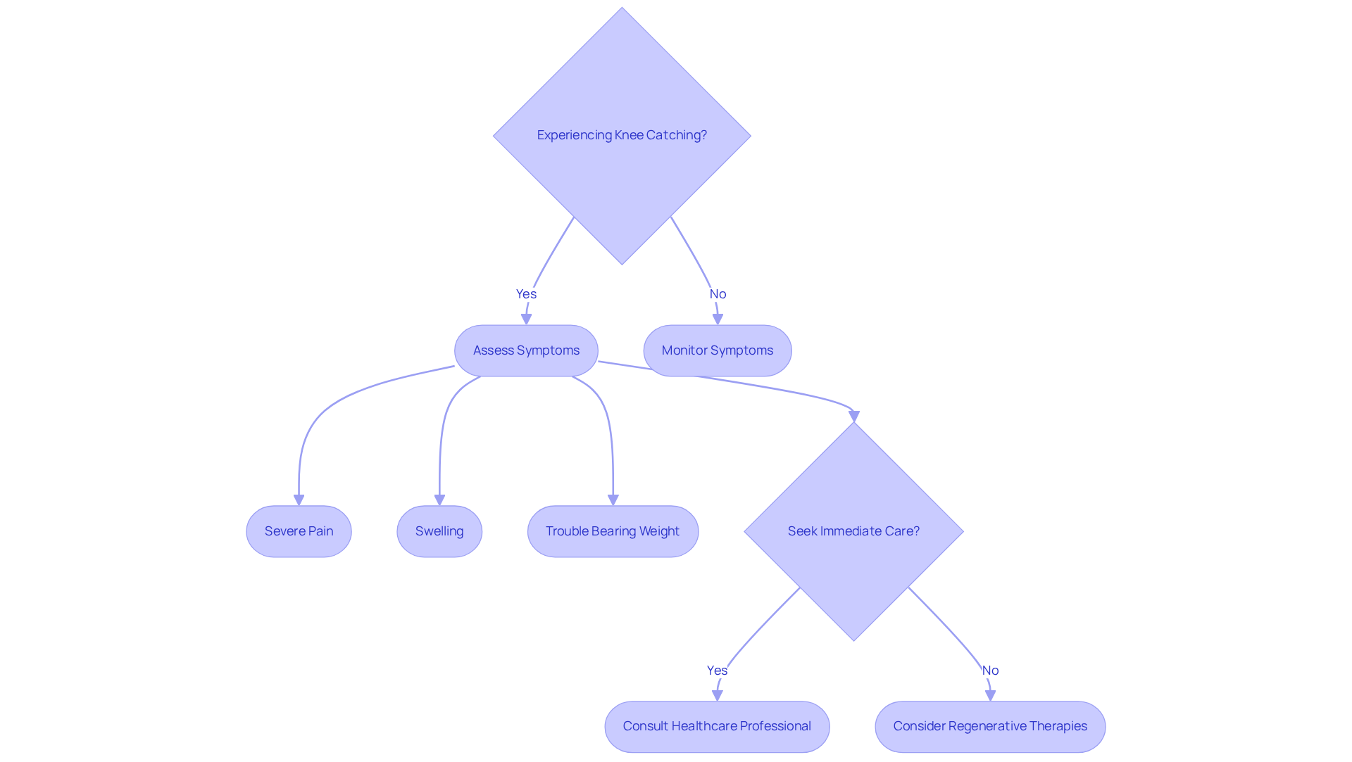 This flowchart guides you through the steps to take if you're experiencing knee catching. Start at the top and follow the arrows to see if you should seek help based on your symptoms. Each box represents a decision or action to take, helping you understand the best course of action for your knee health.