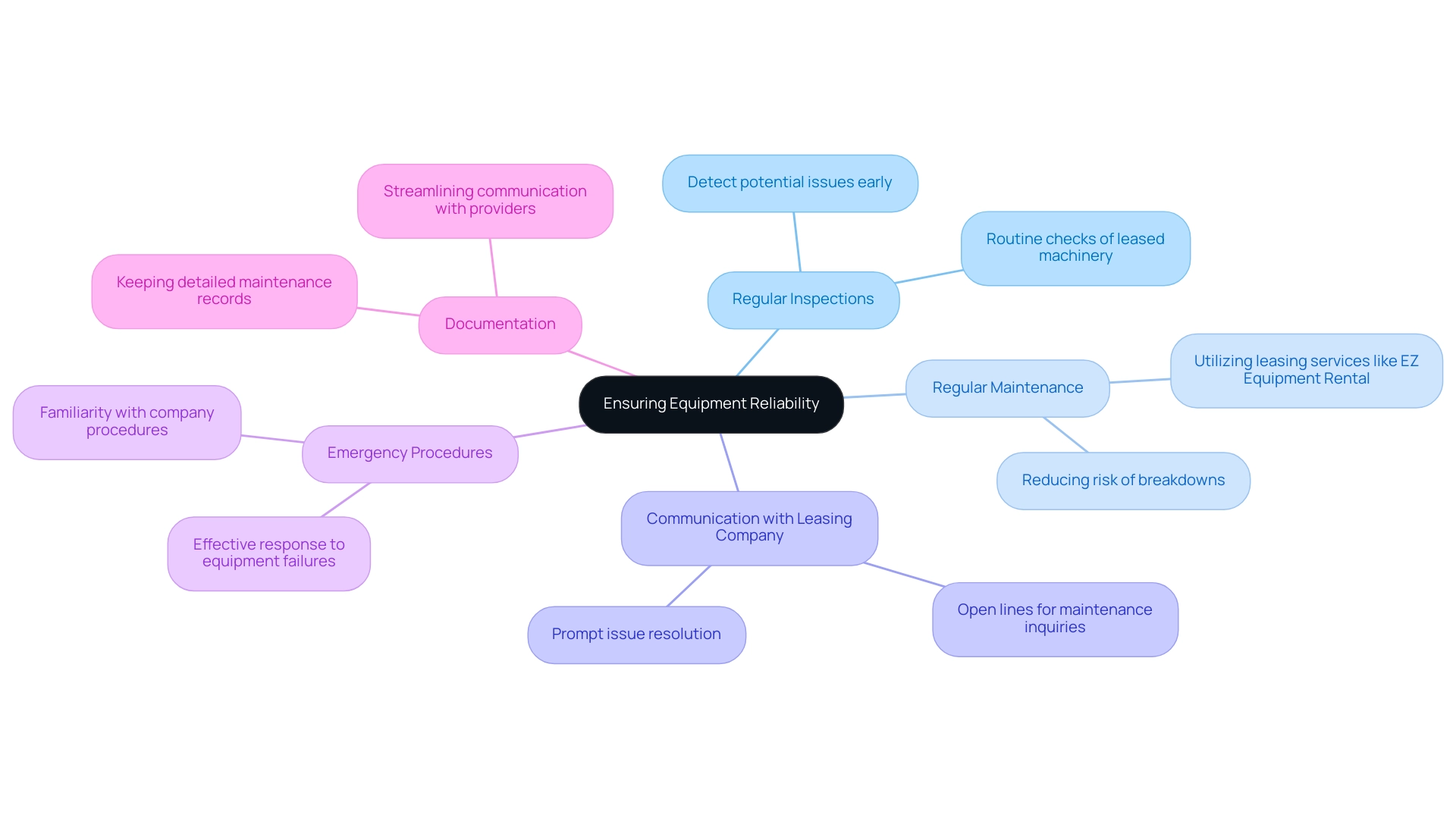 Each branch represents a maintenance strategy, with sub-branches elaborating on the importance of each practice in ensuring equipment reliability during rentals.