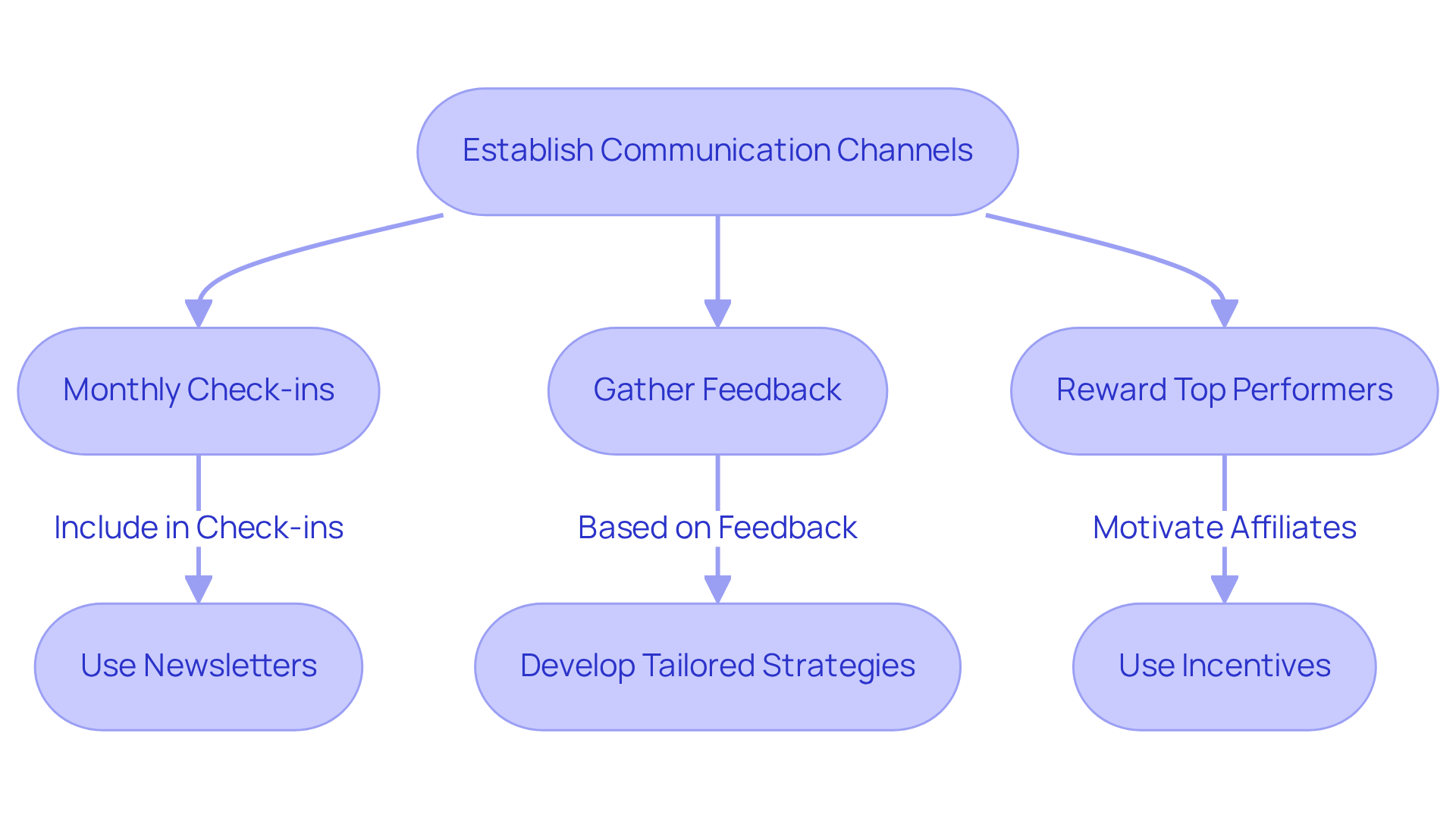 This flowchart shows the steps to build strong partnerships. Start at the top with communication, then follow the arrows to see how feedback and rewards play a role in strengthening these relationships.