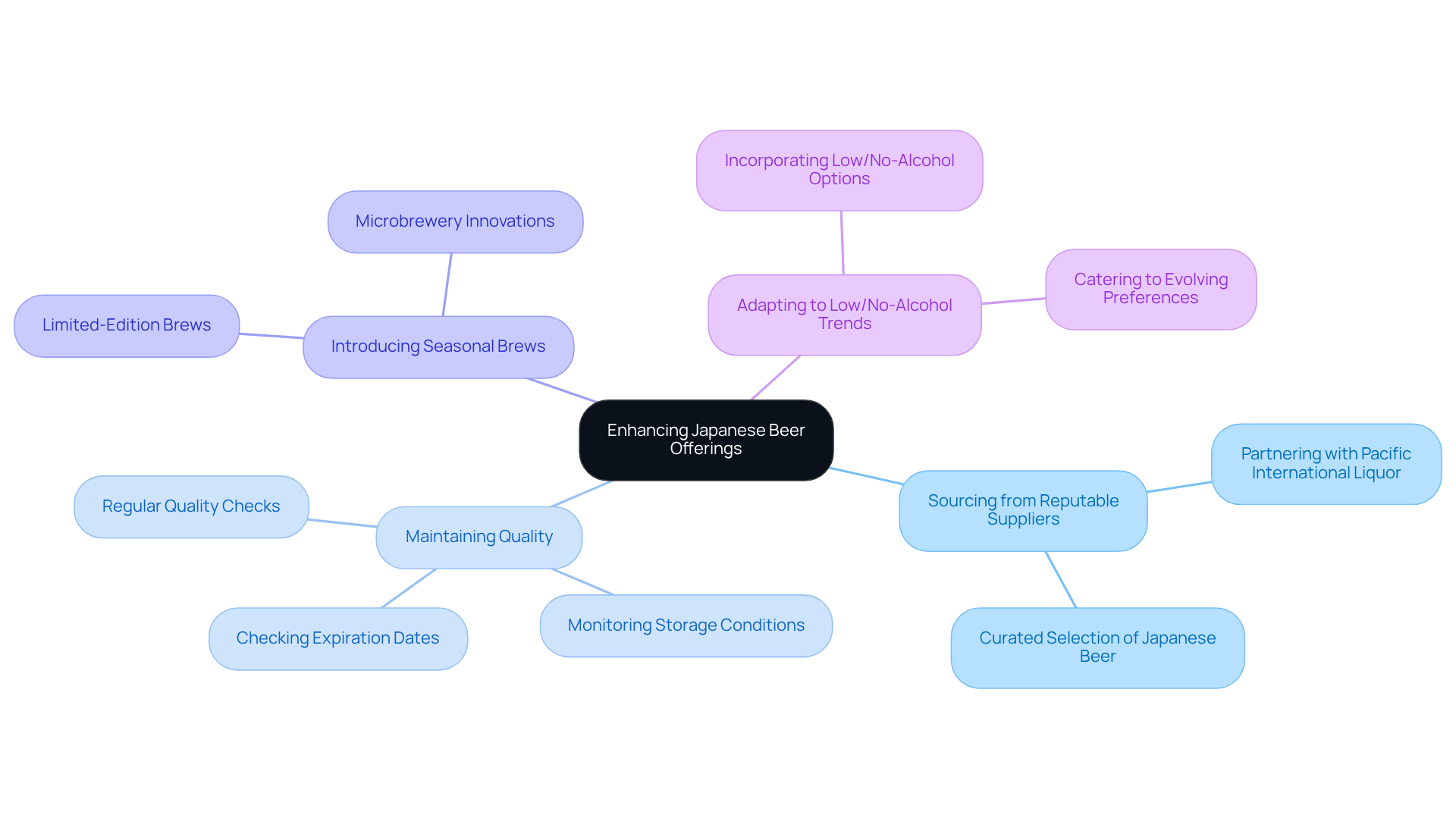 The central idea is about improving beer offerings, with branches showing different strategies. Each branch represents a key area of focus, and the sub-branches provide specific actions or examples related to that area.