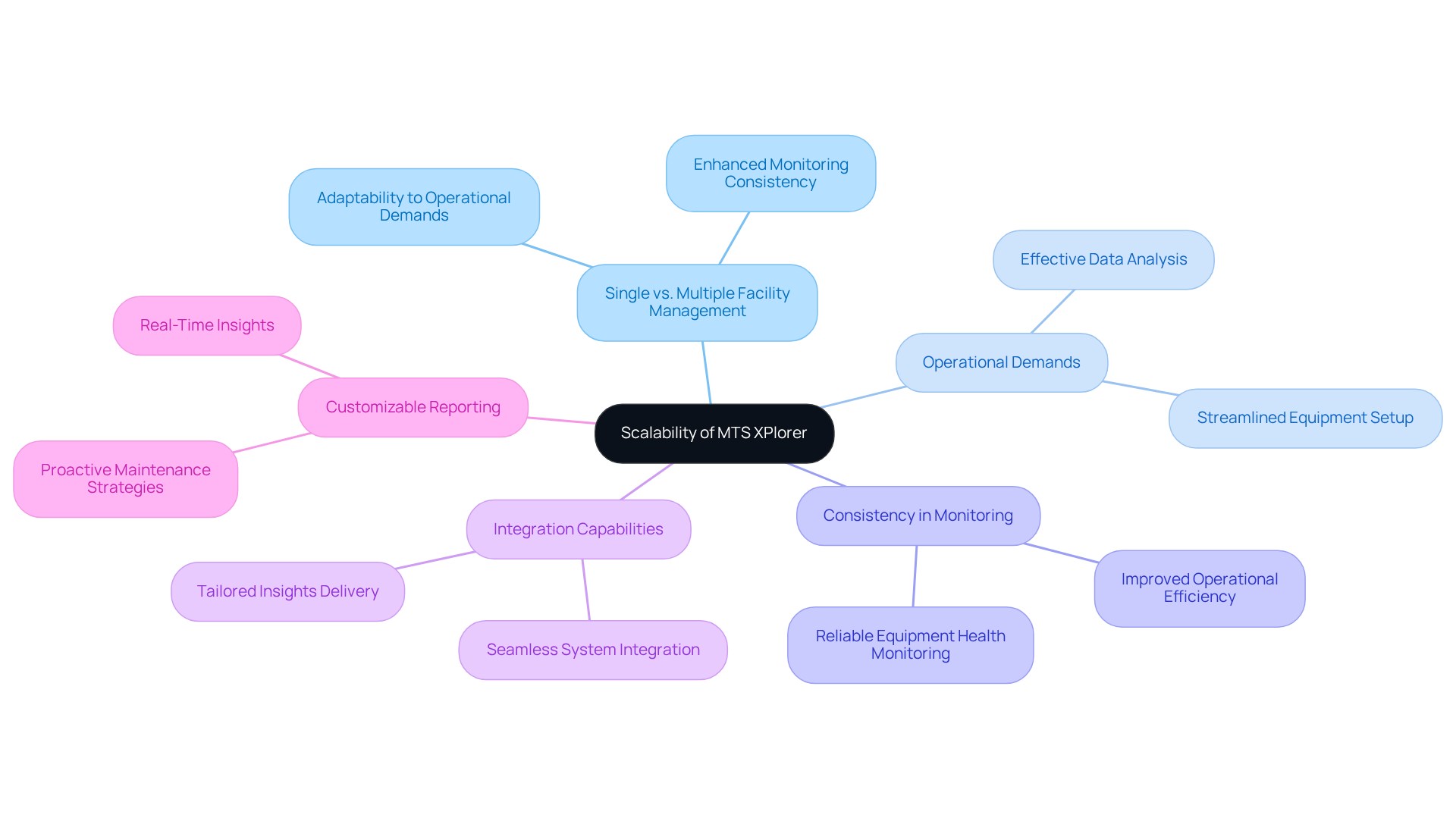 This mindmap starts with the central idea of scalability and branches out into various key features and benefits of MTS XPlorer, showing how it adapts to diverse industrial applications. This mindmap starts with the central idea of scalability and branches out into various key features and benefits of MTS XPlorer, showing how it adapts to diverse industrial applications.