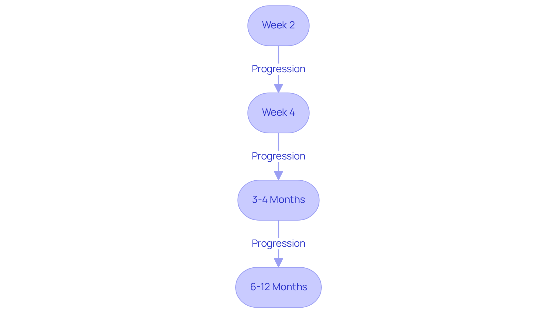 Follow the arrows to see how the effects of testosterone pellets evolve over time. Each box highlights what you might experience at different stages of your therapy.