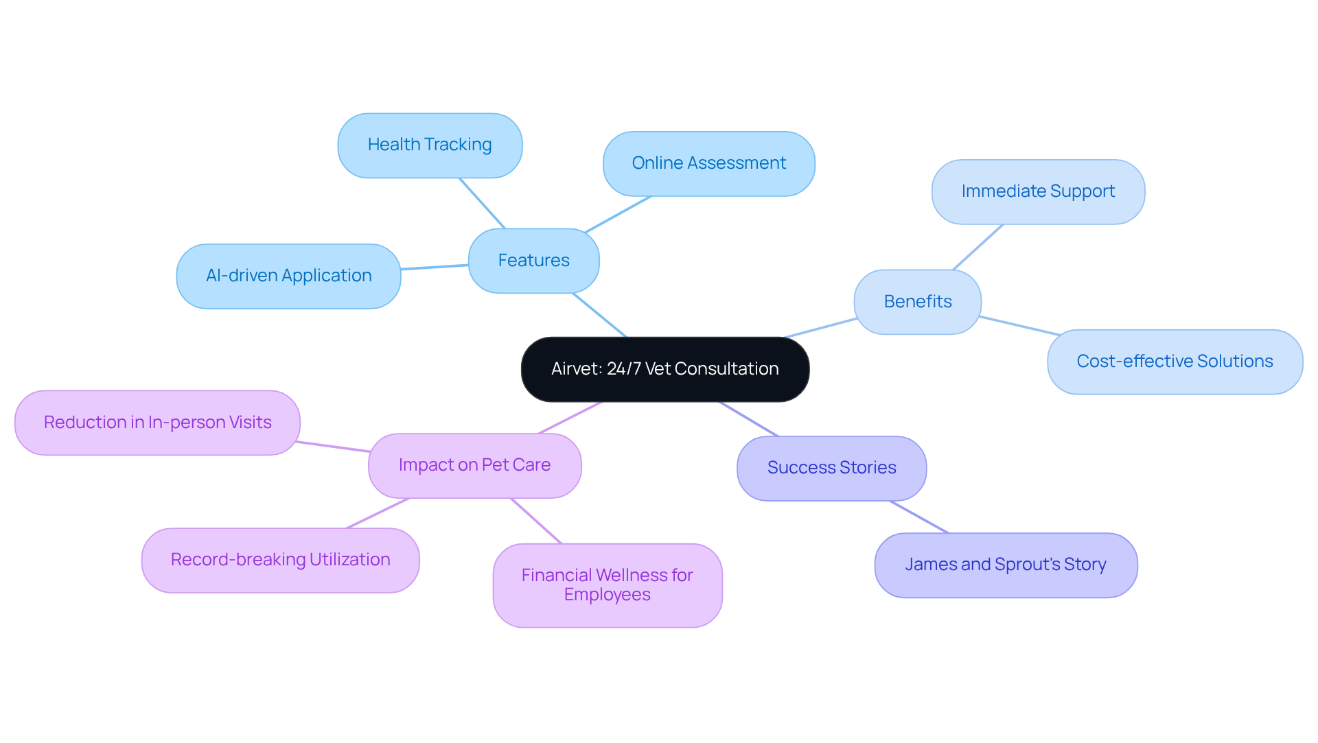 The central node represents the Airvet service, and the branches show different aspects of the service like its features, benefits, and real-life success stories. Follow the branches to understand how Airvet contributes to better pet health.